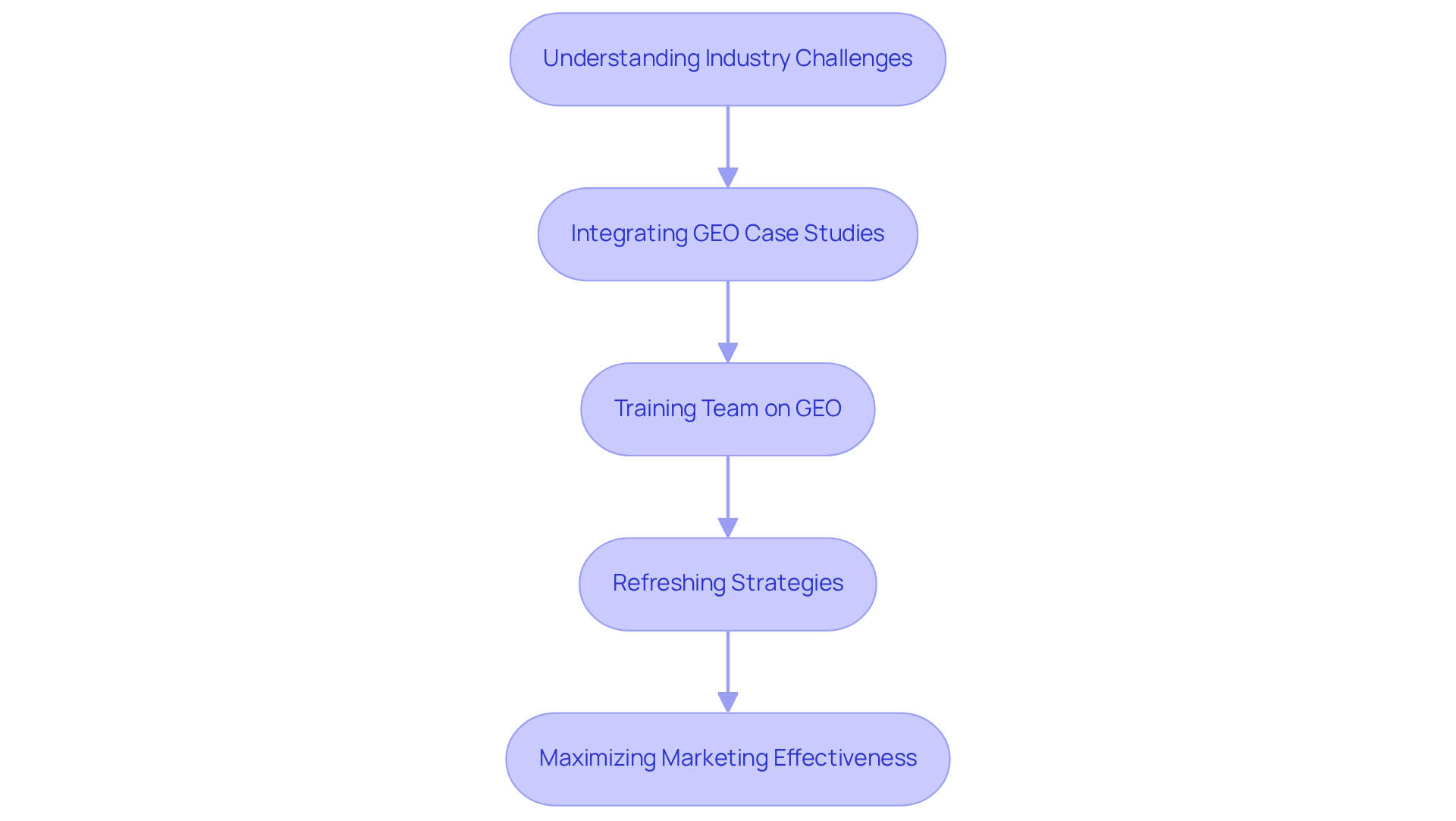 Each box represents a step in Haley Marketing's strategy to adapt to AI-driven changes. Follow the arrows to see how each action builds on the previous one, leading to improved visibility and competitiveness. Each box represents a step in Haley Marketing's strategy to adapt to AI-driven changes. Follow the arrows to see how each action builds on the previous one, leading to improved visibility and competitiveness.