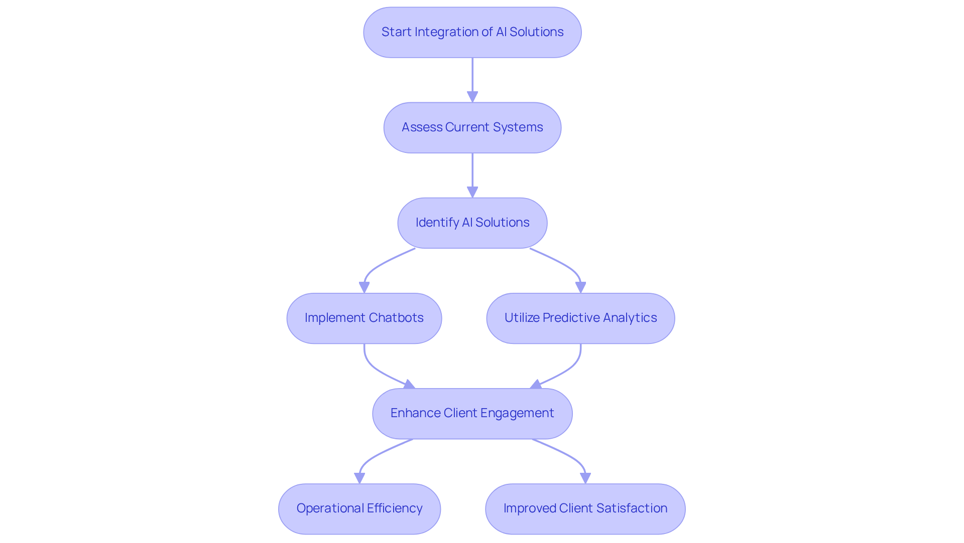 Follow the arrows to see how businesses can integrate AI solutions step-by-step, leading to better client engagement and operational efficiency.