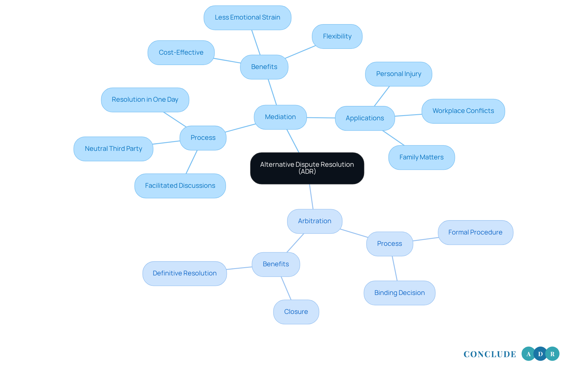 The mindmap shows how ADR works, with mediation and arbitration as the main ways to resolve conflicts. Each branch breaks down the processes and their advantages, helping you understand the best path for your situation.