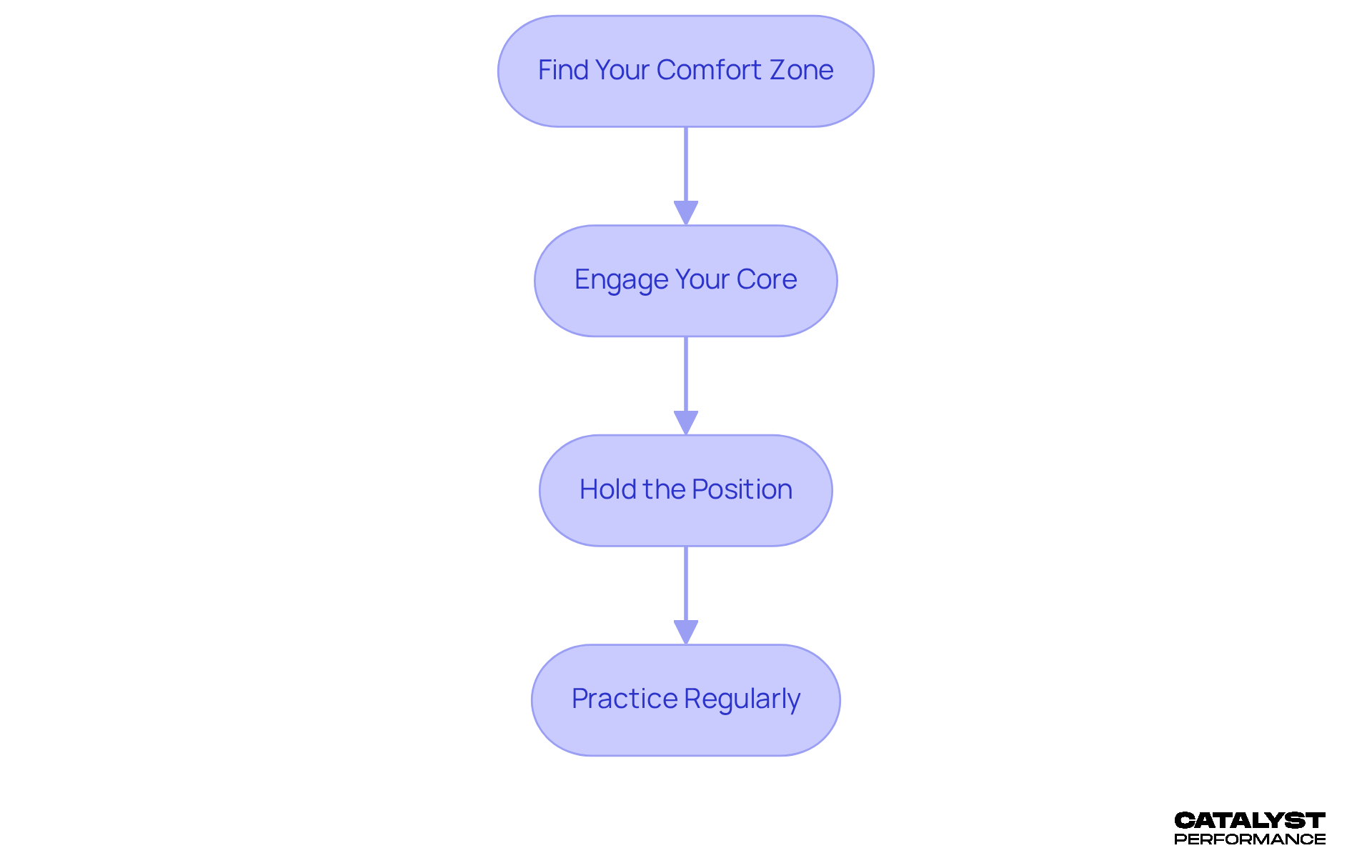 Each box represents a step in the process of activating your core muscles. Follow the arrows to see how each step leads to the next, guiding you through the journey of strengthening your core.