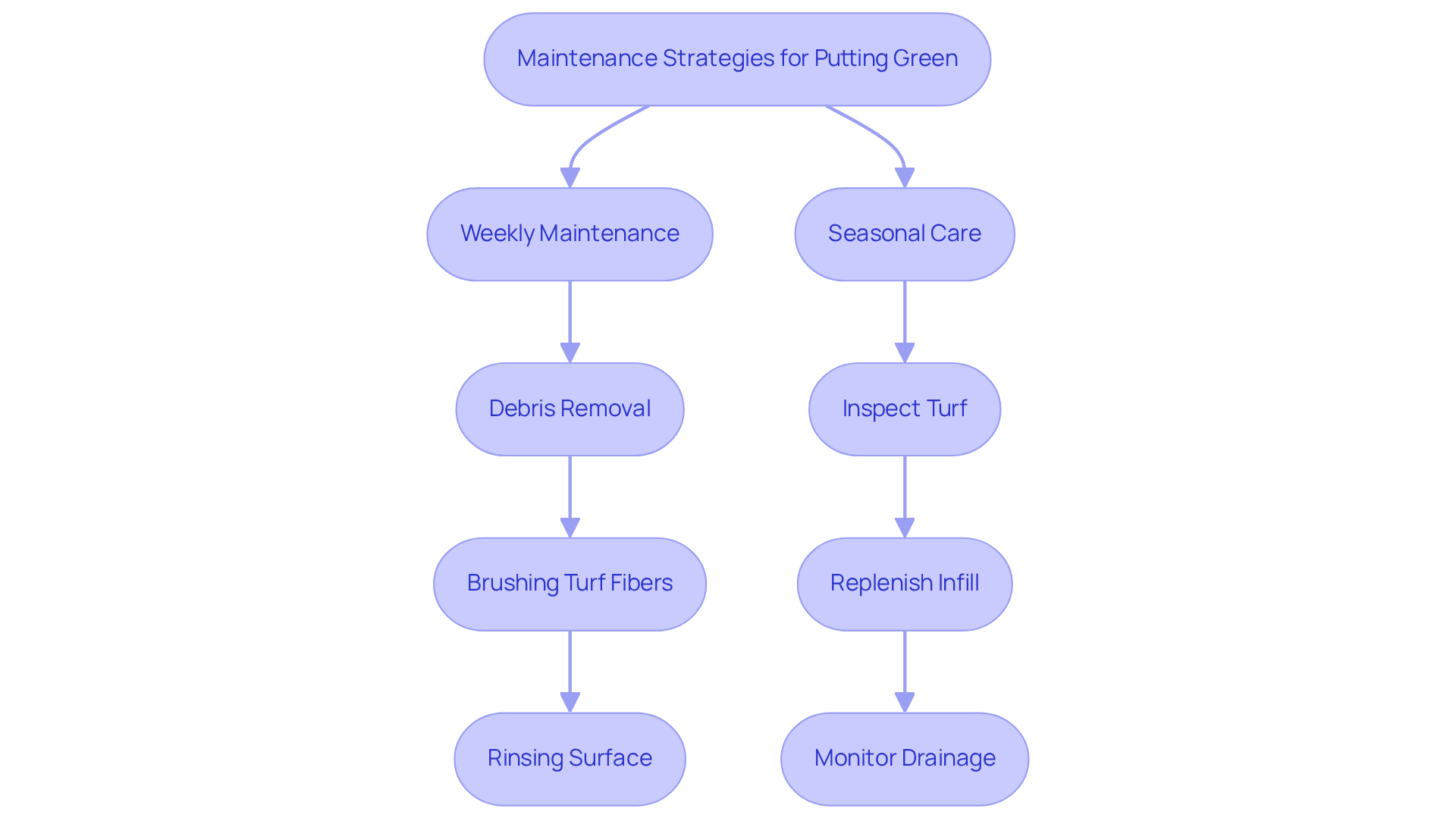This flowchart outlines the essential maintenance tasks for your putting green. Follow the arrows to see what needs to be done weekly and seasonally to keep your turf in top shape!