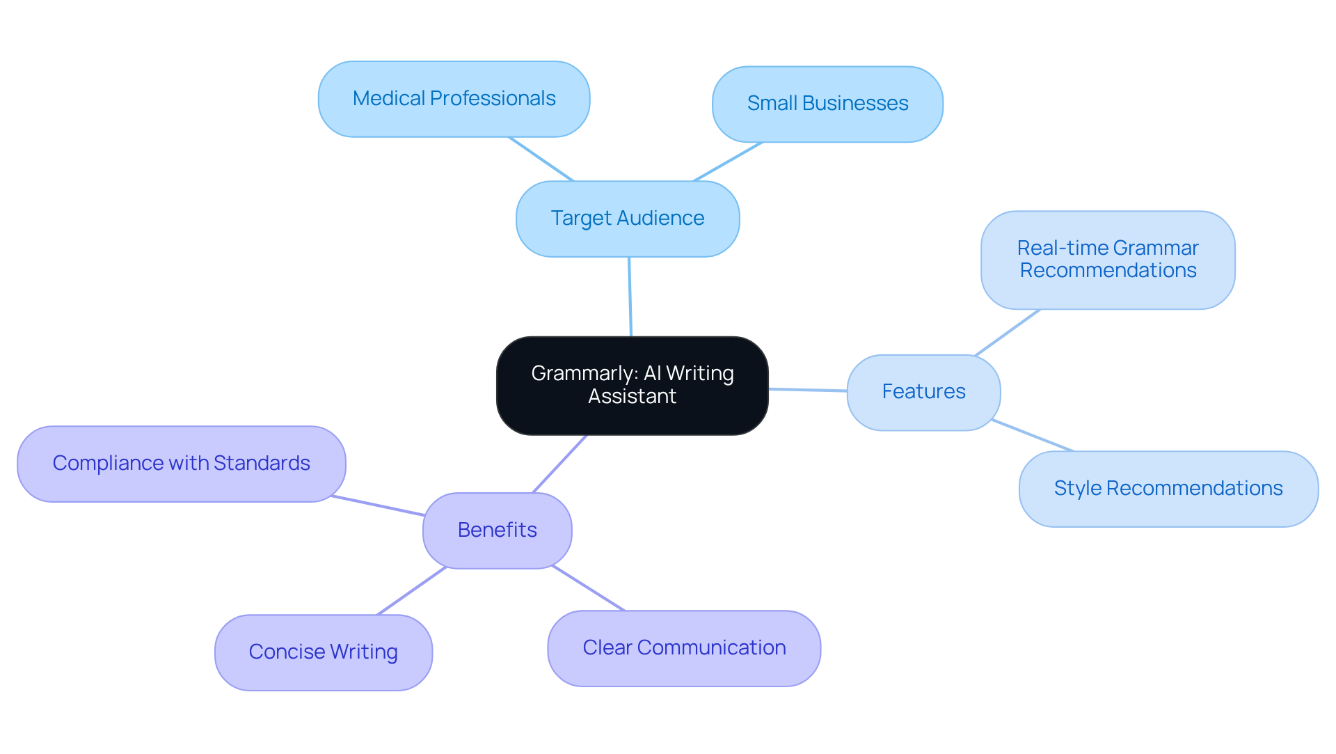 The center shows Grammarly's main purpose, while the branches illustrate who it helps, what features it offers, and the benefits of using it. Follow the branches to understand how Grammarly enhances communication.
