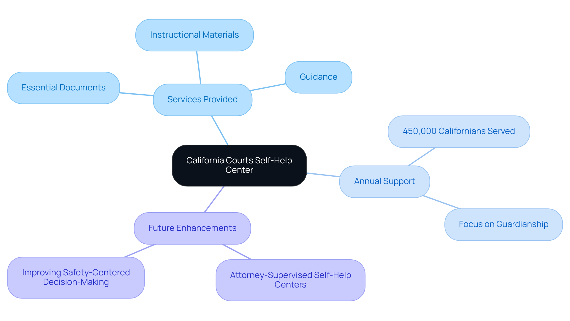 This mindmap shows how the Self-Help Center supports individuals in custody cases. Start at the center to see the main services, then follow the branches to learn about the number of people helped and future plans for enhancing support.