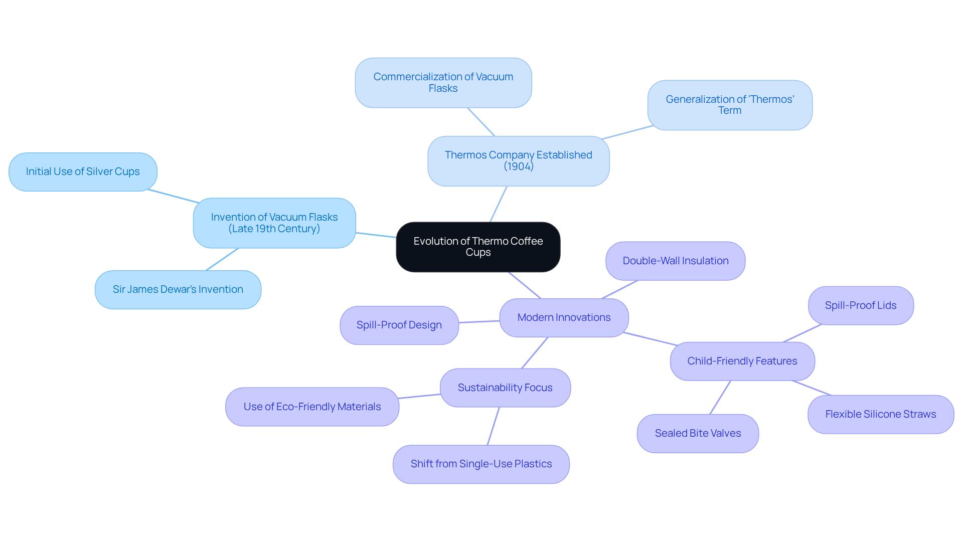 This mindmap starts with the main topic in the center and branches out to show important historical events and innovations in thermo coffee cups. Each branch represents a key aspect of their evolution, making it easy to see how these products have changed over time to meet the needs of busy parents. This mindmap starts with the main topic in the center and branches out to show important historical events and innovations in thermo coffee cups. Each branch represents a key aspect of their evolution, making it easy to see how these products have changed over time to meet the needs of busy parents.