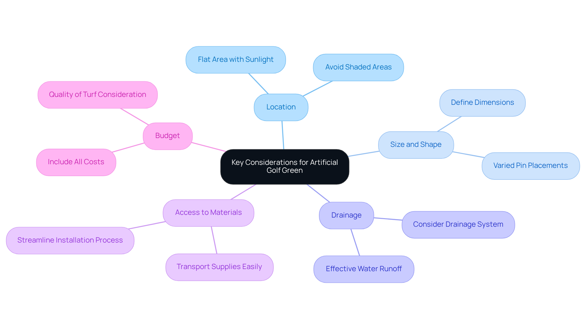 This mindmap starts with the main topic in the center and branches out to show important factors to think about when planning your artificial golf green. Each branch represents a different consideration, and you can follow the lines to see how they connect to the main idea. This mindmap starts with the main topic in the center and branches out to show important factors to think about when planning your artificial golf green. Each branch represents a different consideration, and you can follow the lines to see how they connect to the main idea.