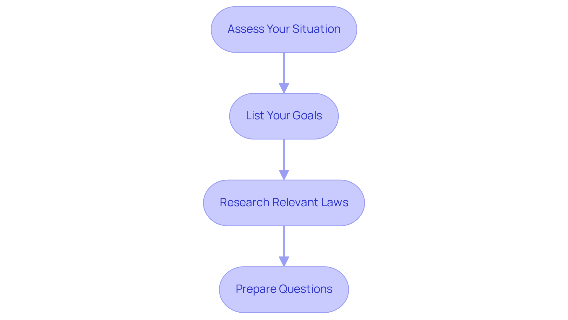 This flowchart guides you through the process of identifying your legal needs for divorce. Start at the top and follow the arrows down to see each step you should take. Each box explains what you need to do, helping you prepare for finding the right attorney.