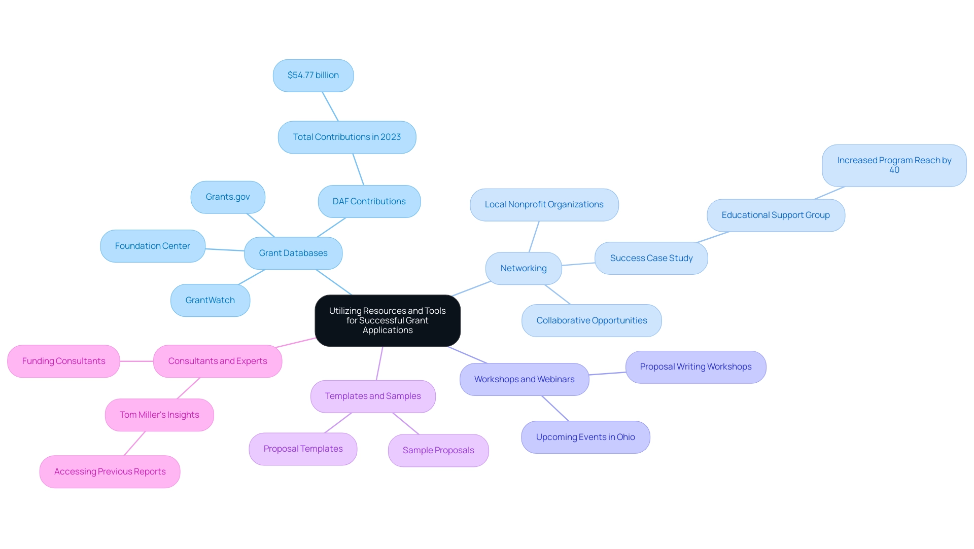 The central node represents the main theme, with branches indicating different resource categories essential for successful grant applications. The central node represents the main theme, with branches indicating different resource categories essential for successful grant applications.
