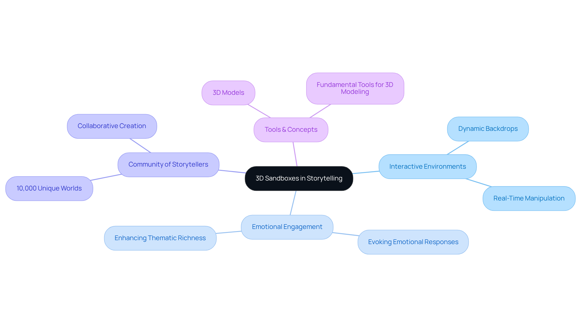 The central node represents the main theme, while the branches show different aspects of how 3D sandboxes enhance storytelling. Each color-coded branch helps you see the connections and explore the ideas more easily.