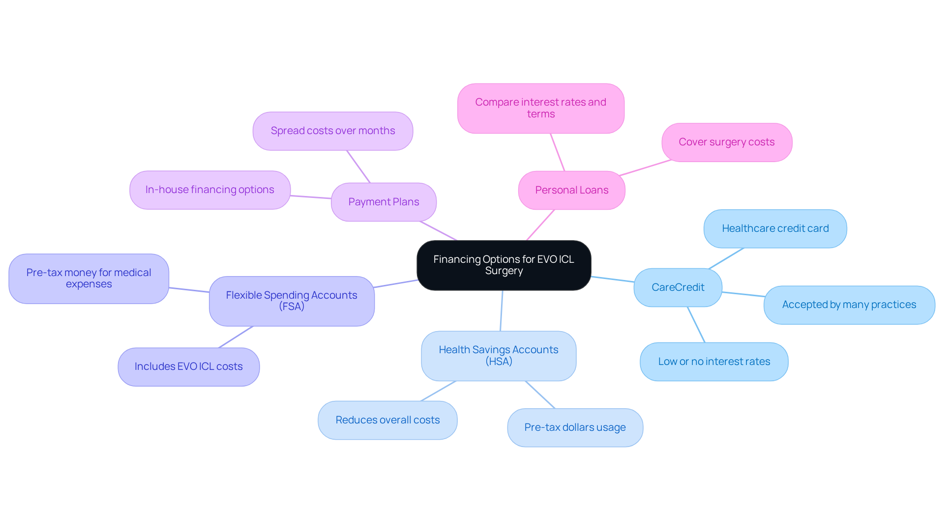 This mindmap shows different ways to finance your EVO ICL surgery. Each branch represents a financing option, and you can explore the details by following the branches. It's a great way to see all your choices at a glance! This mindmap shows different ways to finance your EVO ICL surgery. Each branch represents a financing option, and you can explore the details by following the branches. It's a great way to see all your choices at a glance!