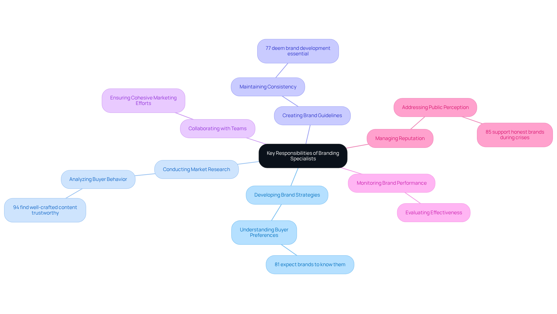The central node represents the overall role of branding specialists, while each branch highlights a specific responsibility. Sub-branches provide additional insights or statistics that support each responsibility, making it easy to understand the importance of each area.