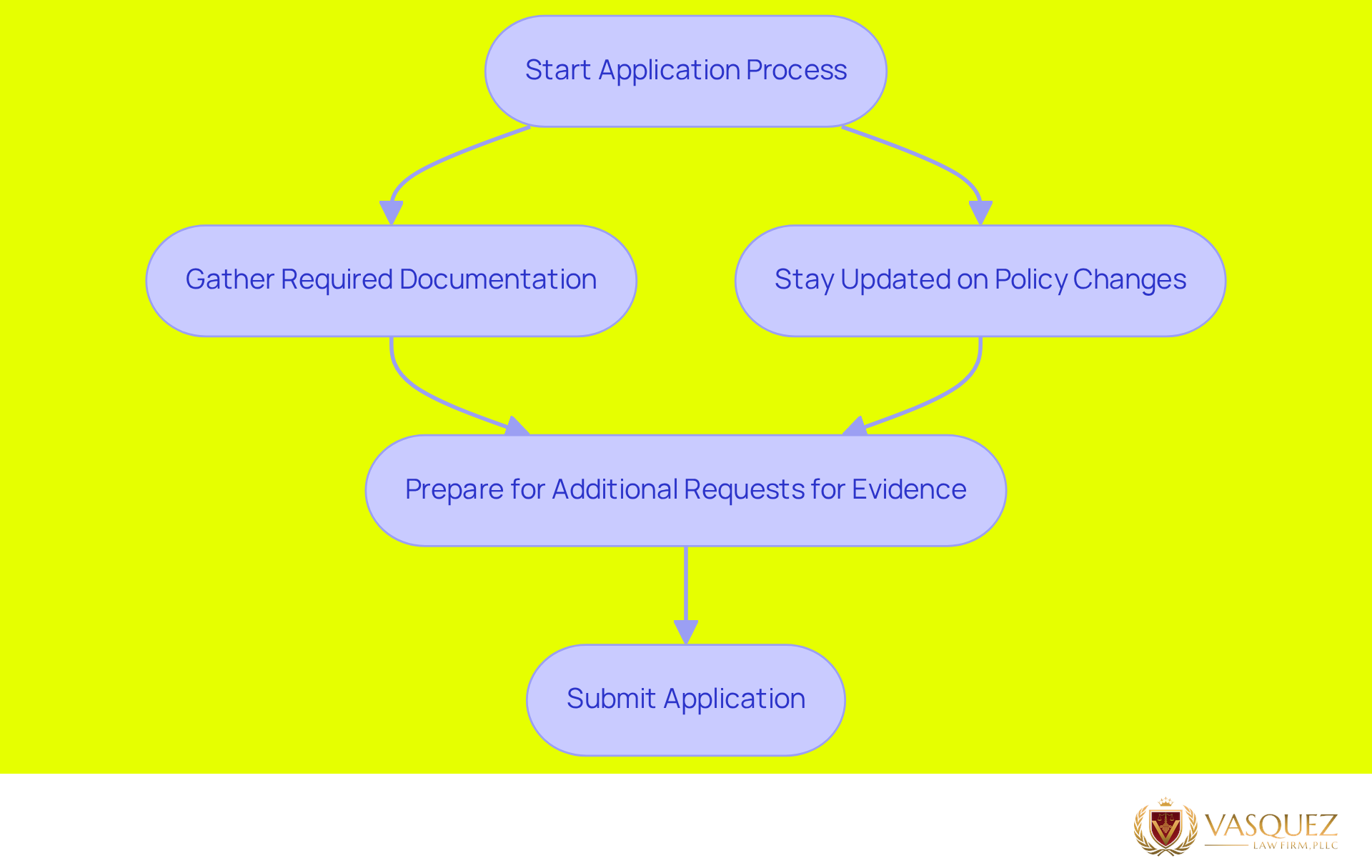 This flowchart guides you through the essential steps for preparing your EB-2 visa application. Follow the arrows to see what you need to do at each stage, from gathering documents to staying informed about policy changes.
