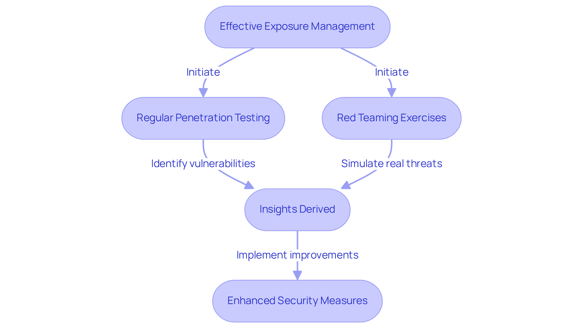 Follow the arrows to see how each step in exposure management builds on the previous one, leading to stronger security measures against cyber threats.