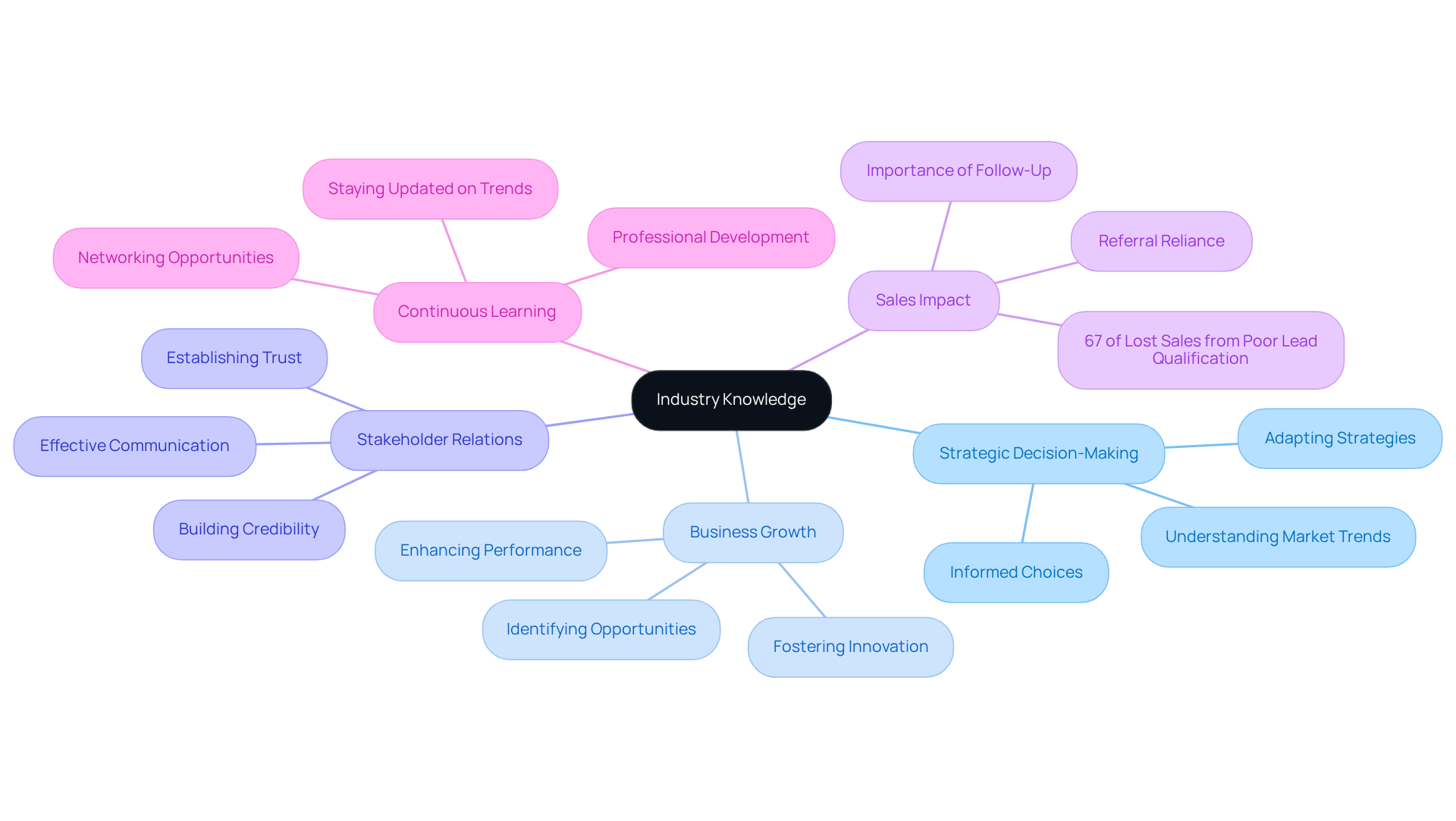 The central node represents the core idea of industry knowledge, while the branches illustrate its various impacts on strategic decisions and growth. Follow the branches to see how each aspect contributes to the overall success of business development. The central node represents the core idea of industry knowledge, while the branches illustrate its various impacts on strategic decisions and growth. Follow the branches to see how each aspect contributes to the overall success of business development.