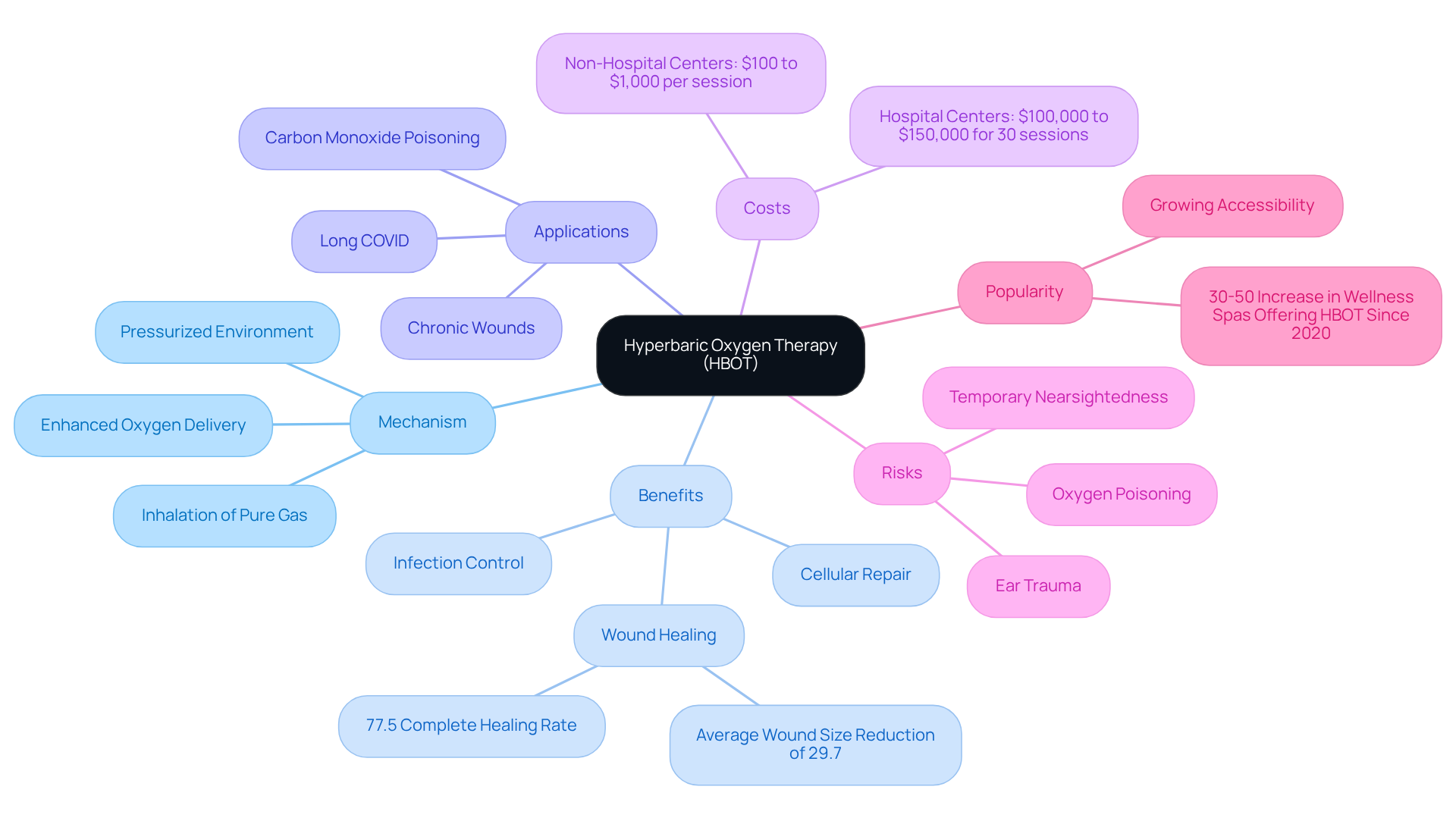 The central node represents HBOT, with branches illustrating different aspects like how it works, its benefits, and important considerations. Explore each branch to understand the multifaceted nature of this therapy.
