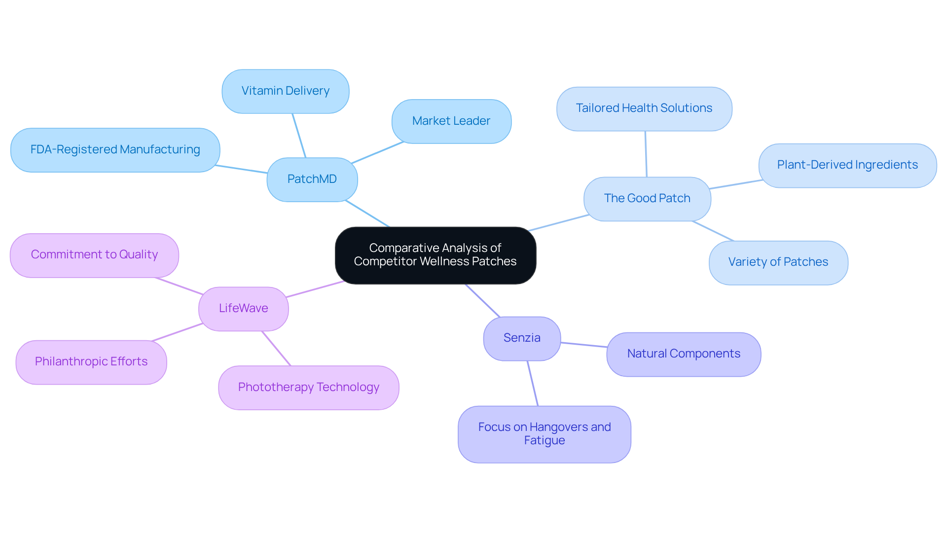 This mindmap starts with the main topic in the center and branches out to show different competitors and their unique features. Each branch represents a brand, and the sub-branches highlight what makes them special. Follow the branches to see how each brand compares in the wellness patch market. This mindmap starts with the main topic in the center and branches out to show different competitors and their unique features. Each branch represents a brand, and the sub-branches highlight what makes them special. Follow the branches to see how each brand compares in the wellness patch market.