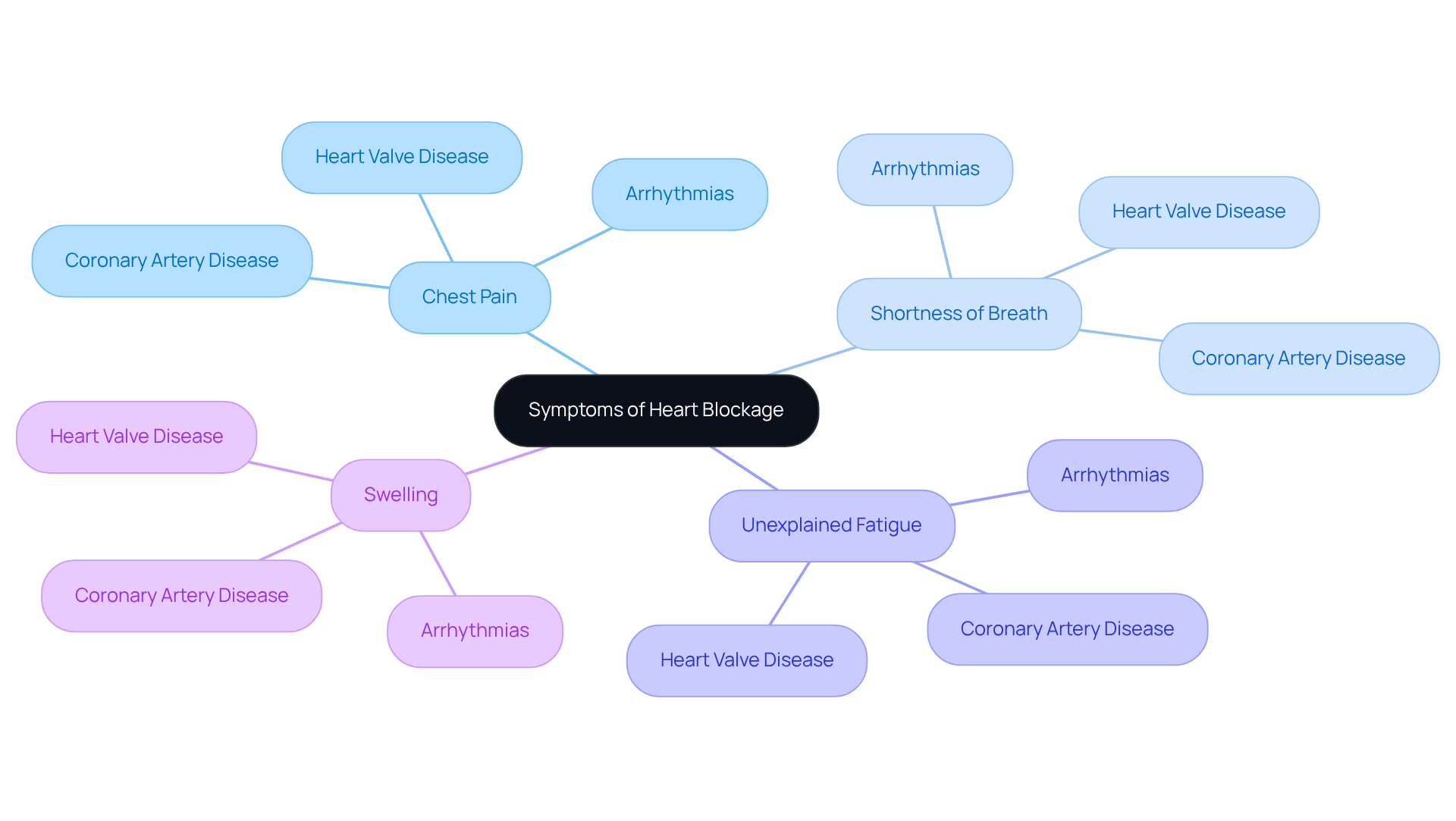 The central node represents the main topic, symptoms of heart blockage. Each branch shows a specific symptom, and the sub-branches highlight the serious conditions that these symptoms may indicate. This map helps you see the connections and the importance of seeking medical attention.