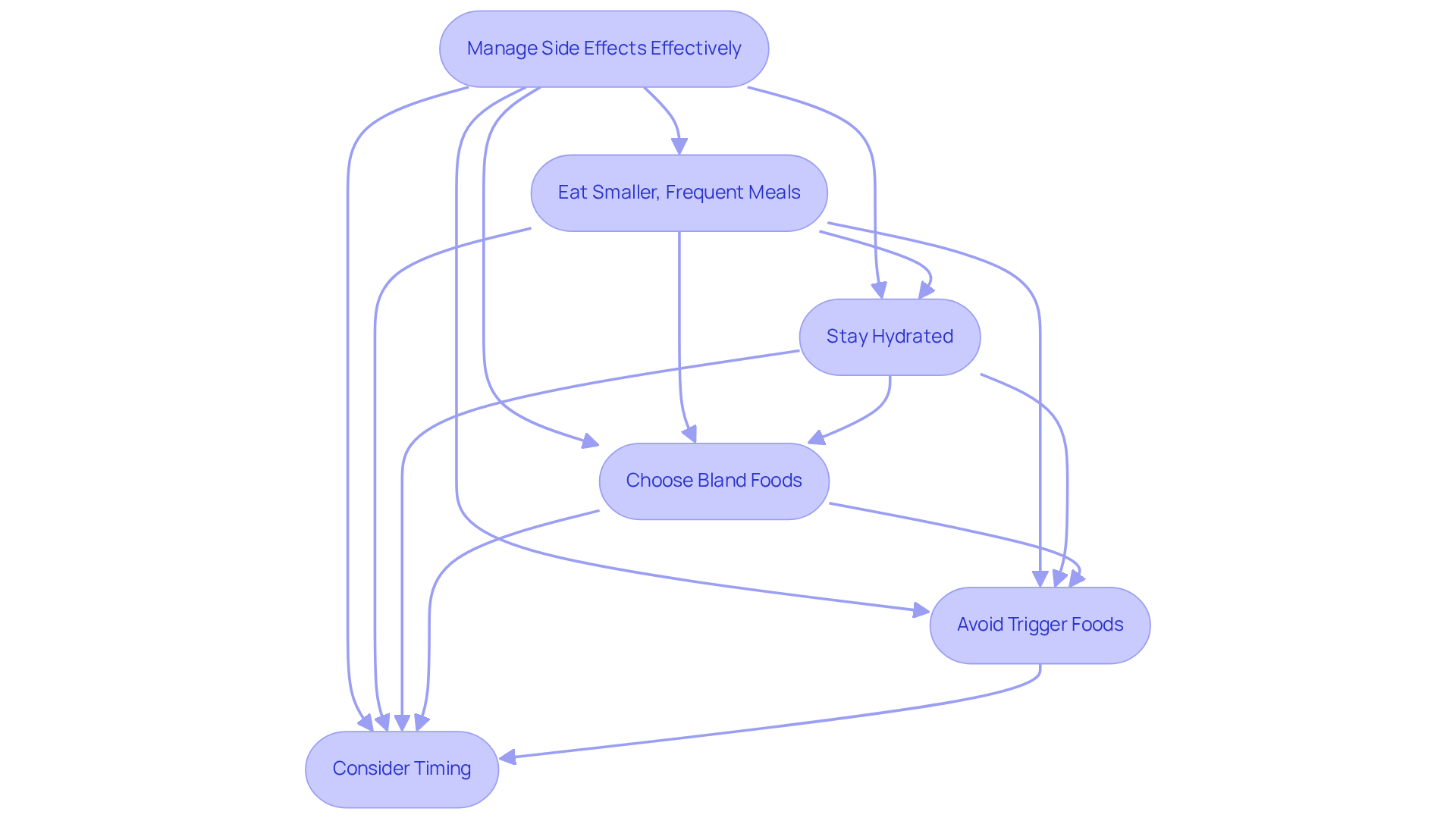 This flowchart shows different strategies to help manage side effects like nausea and vomiting. Each box represents a helpful tip you can follow to feel better. You can choose any of these strategies to try and find what works best for you.
