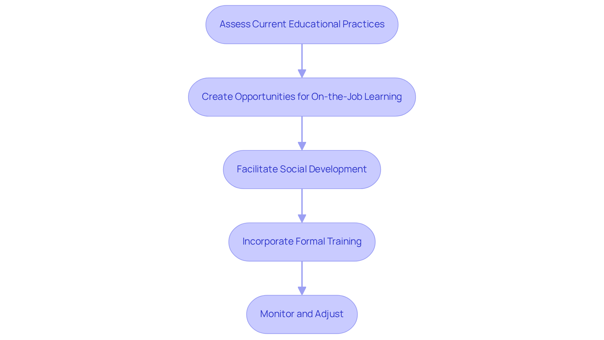 Each box represents a crucial step in the process of implementing the 10/20/70 Rule. Follow the arrows to see how each step leads to the next, ensuring a comprehensive approach to enhancing learning in your organization.