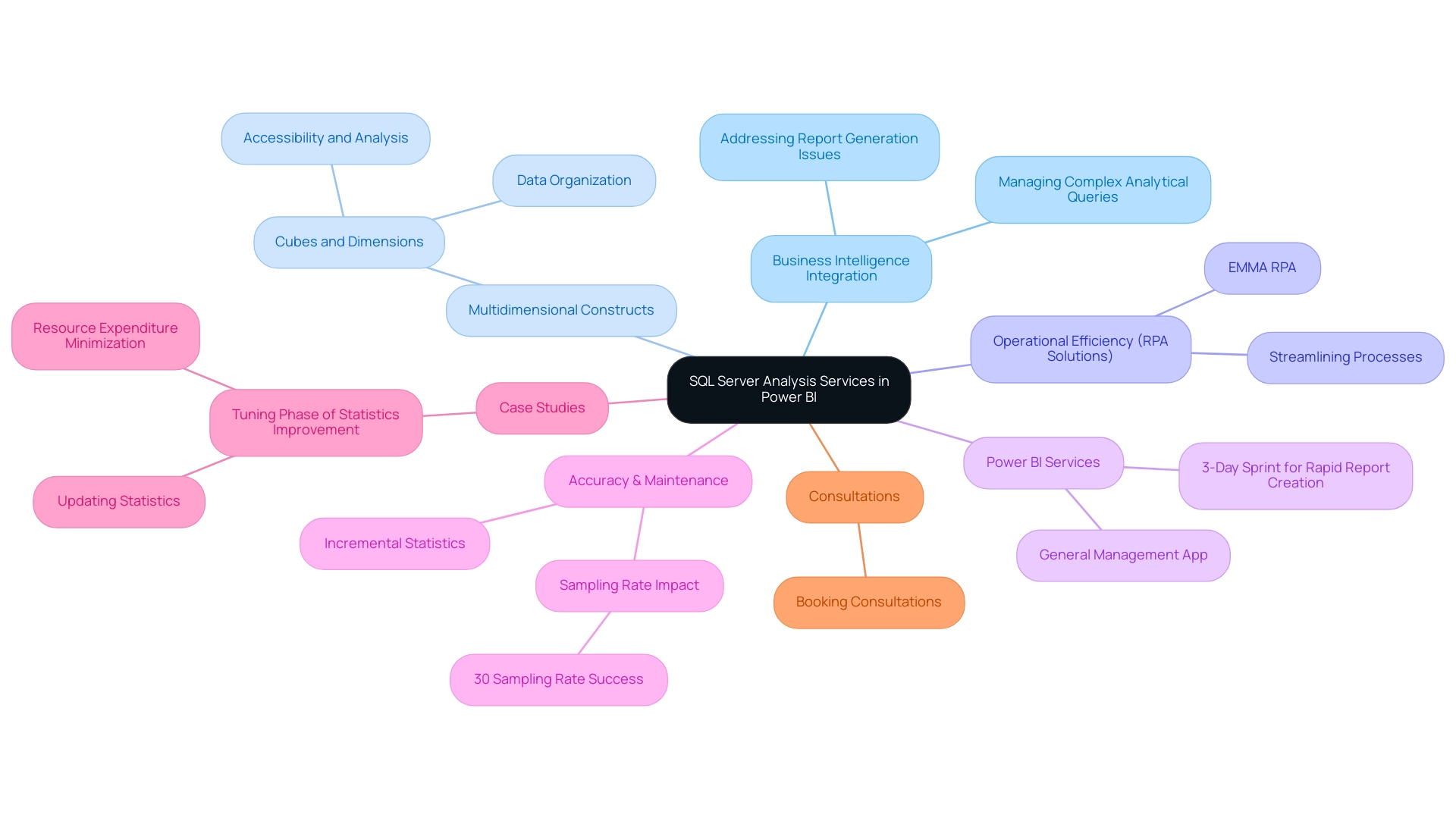 The central node represents the main topic, with branches illustrating key aspects of SQL Server Analysis Services and its integration with Power BI.