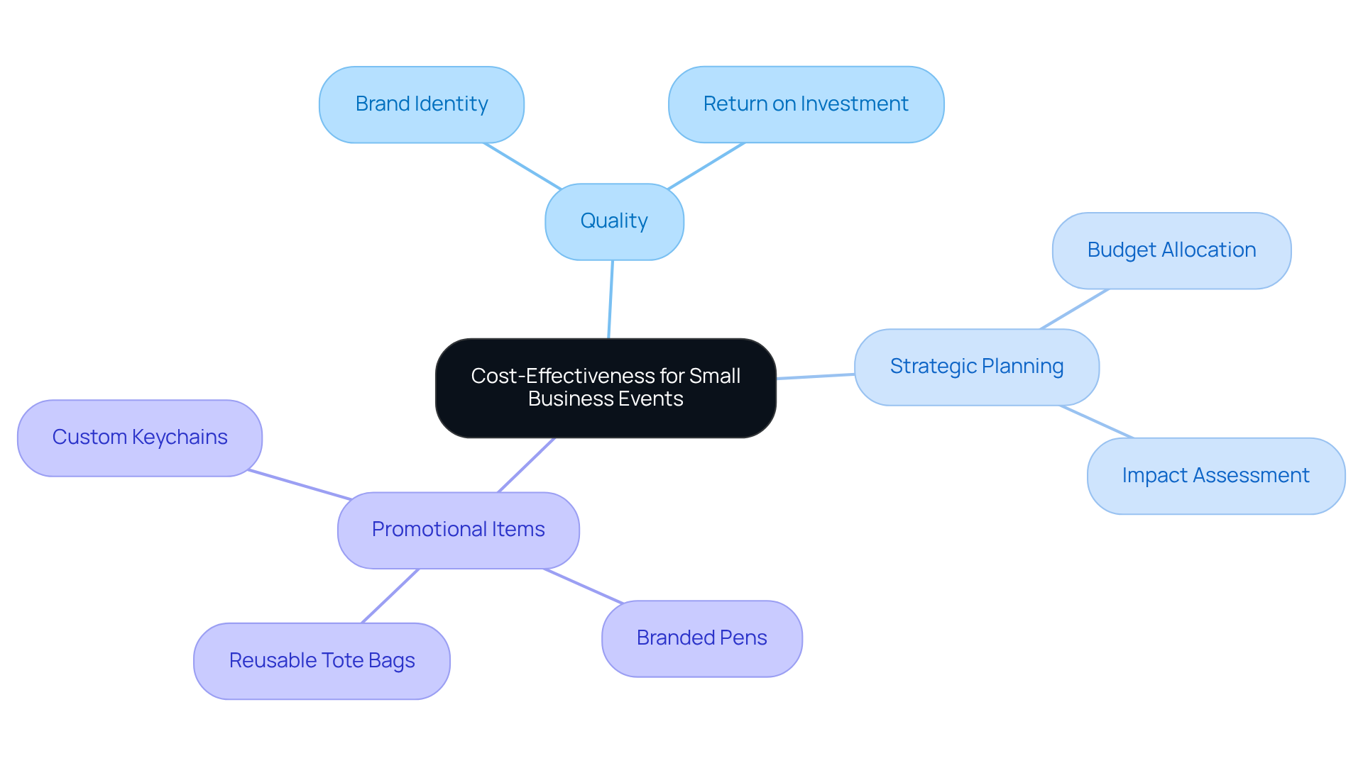 The center represents the main theme of cost-effectiveness, with branches showing how quality, planning, and specific items contribute to successful promotional strategies for small businesses. The center represents the main theme of cost-effectiveness, with branches showing how quality, planning, and specific items contribute to successful promotional strategies for small businesses.