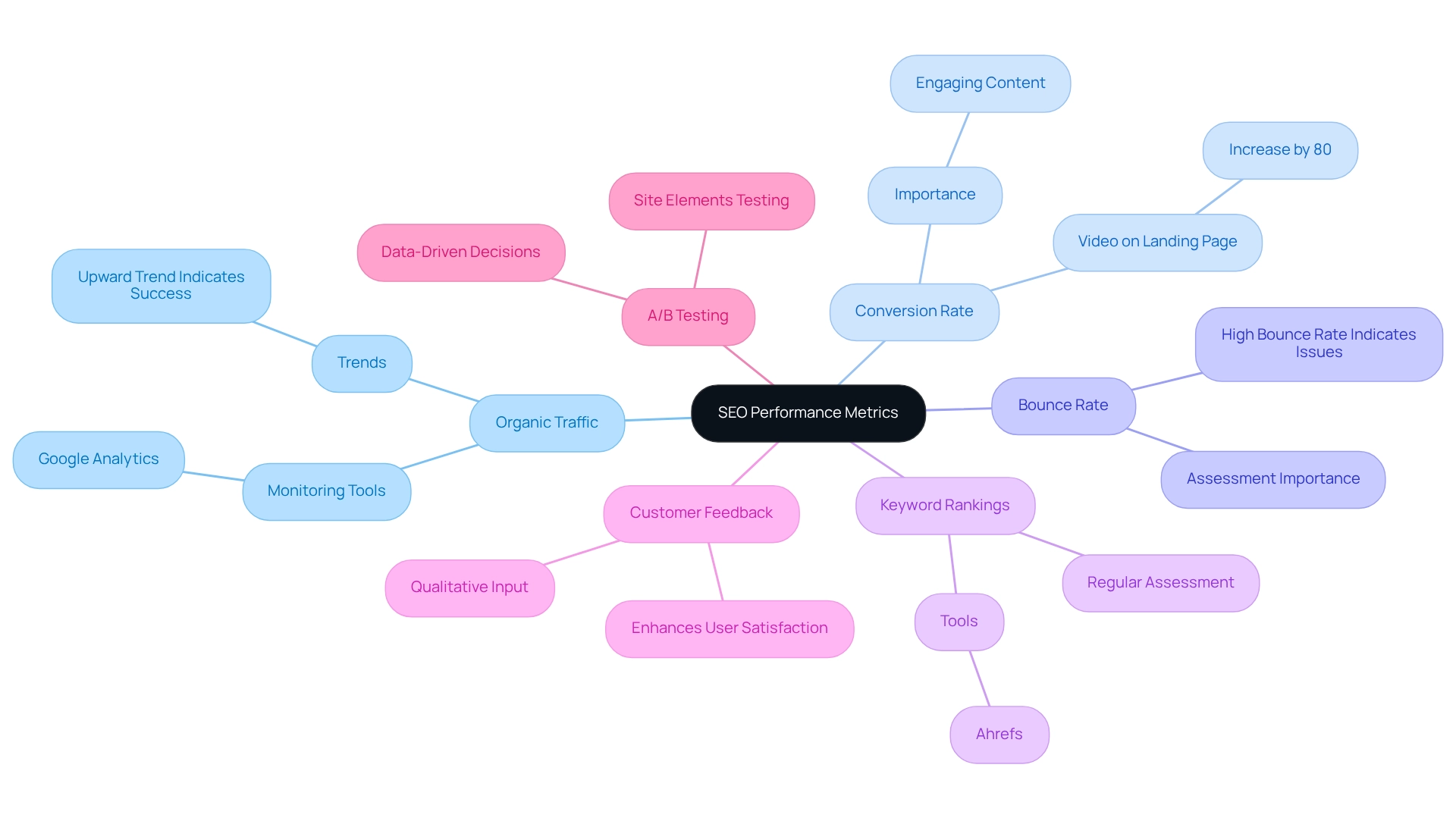 The central node represents the overall focus on SEO performance. Each branch signifies a key metric important for tracking SEO success, with sub-branches providing additional insights or tools related to those metrics. The colors help differentiate each metric for easier understanding.