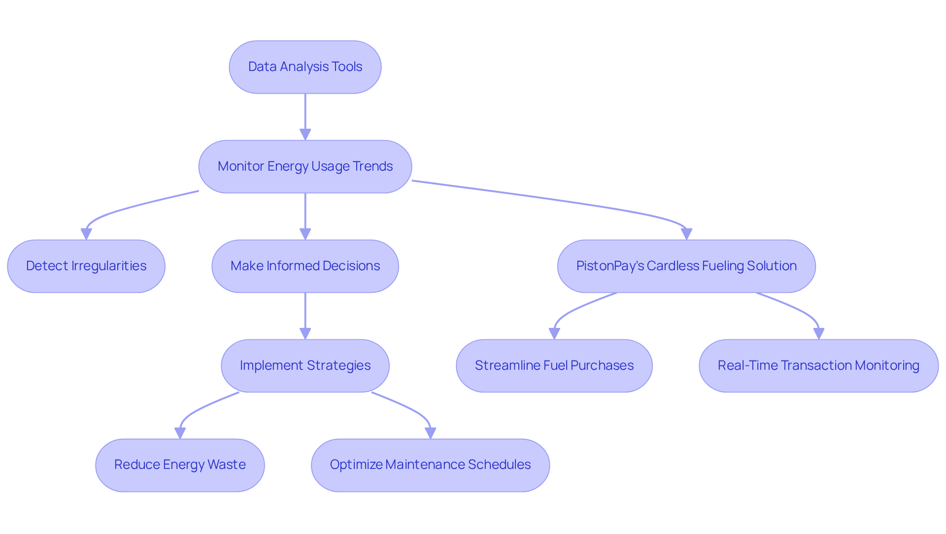 Follow the arrows to see how data analysis leads to decisions and actions that help save costs and improve energy management.