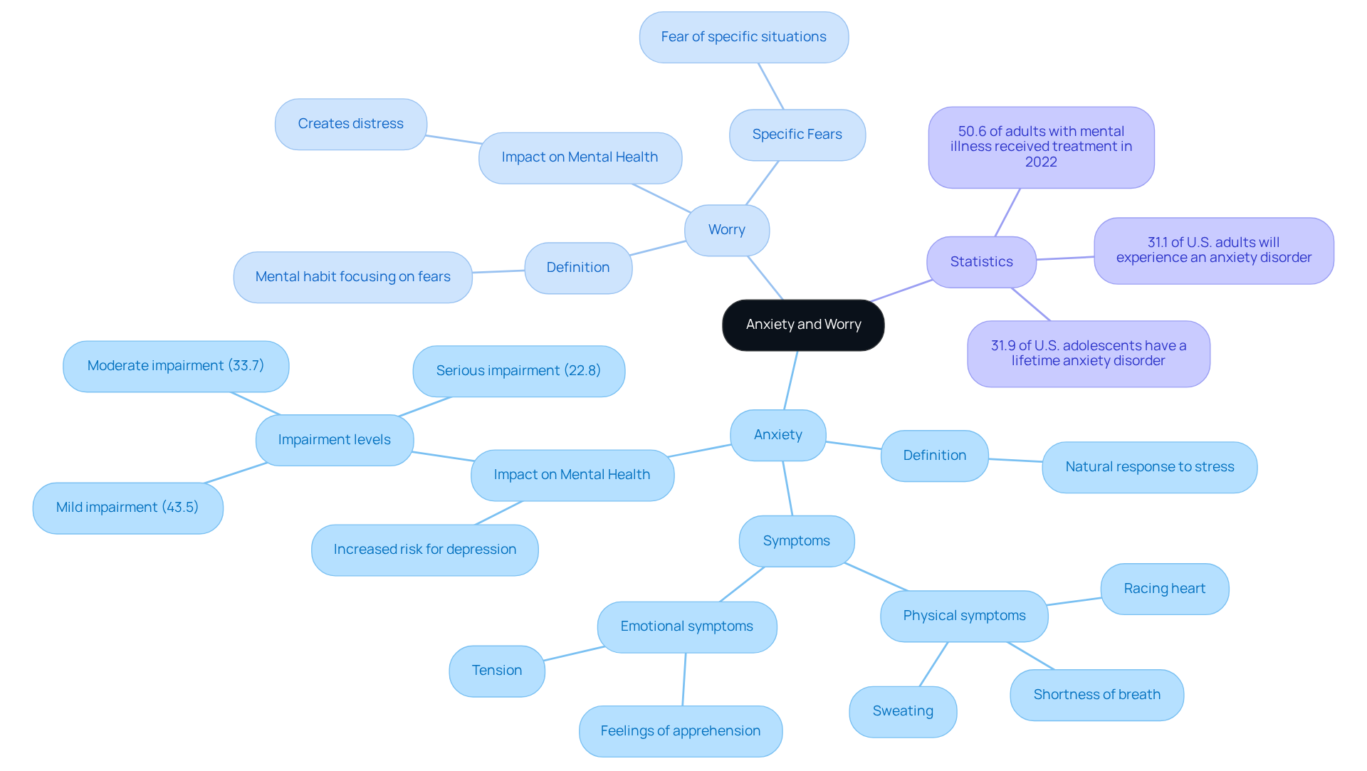 This mindmap helps you visualize the core concepts of anxiety and worry. Start at the center with the main ideas, then follow the branches to see definitions, symptoms, impacts, and important statistics related to mental health. Each color represents a different aspect, making it easier to understand how everything connects.