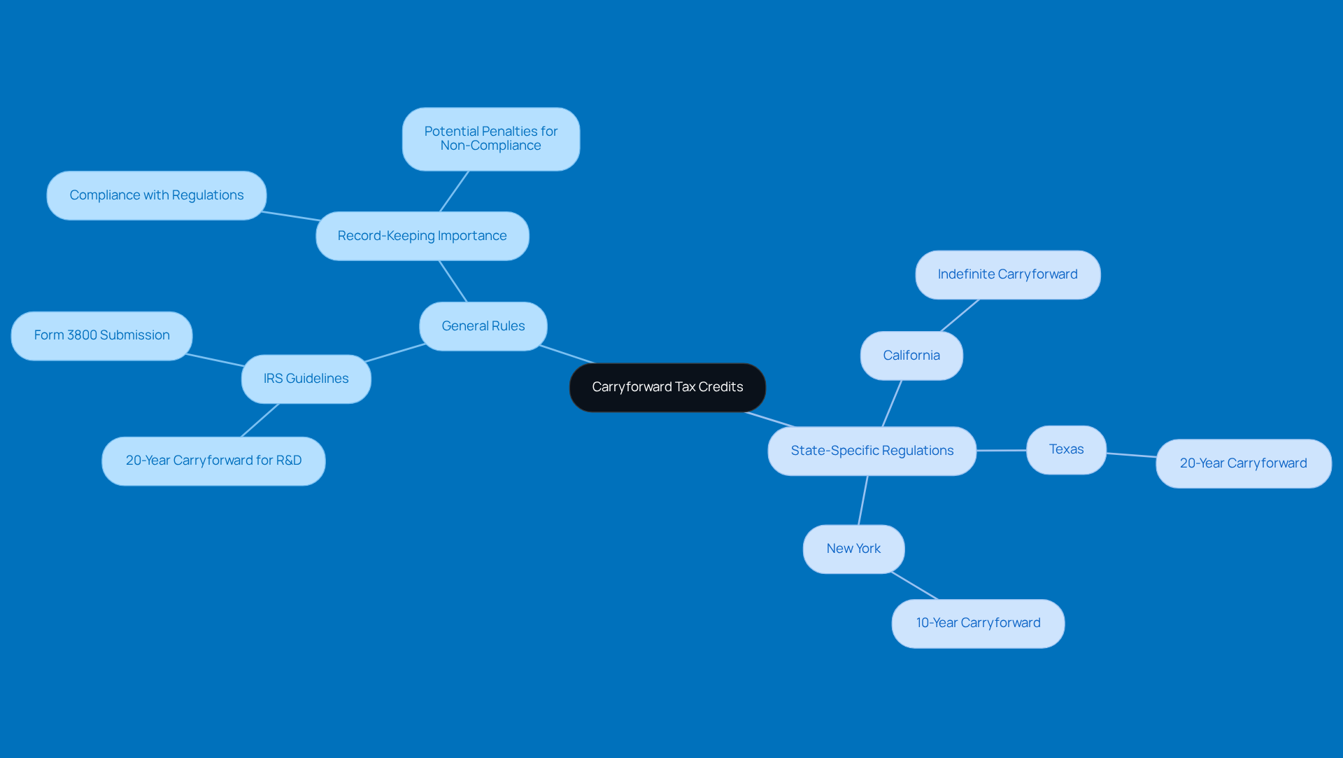 The center shows the main topic of carryforward tax credits. Branches lead to general rules and specific state regulations, helping you see how they differ and what you need to keep in mind for record-keeping.