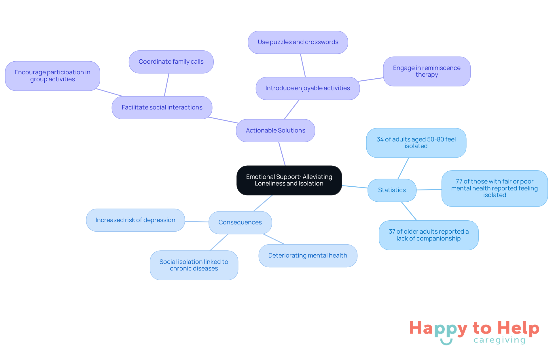 The center represents the main theme of emotional support, with branches showing statistics, consequences of isolation, and practical solutions caregivers can use to help seniors.