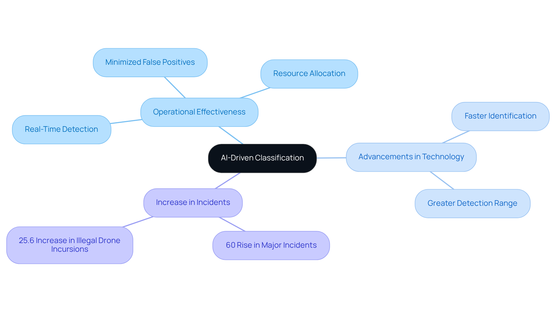 The central node represents the main theme of AI-driven classification. Each branch highlights a key aspect of how this technology enhances security operations, making it easier to understand the relationships and impacts.