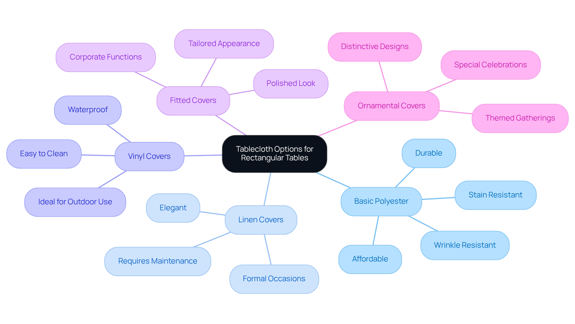 The central node represents the main topic, while each branch shows a different type of tablecloth. The sub-branches provide details about each type, helping you understand their unique features and ideal uses.