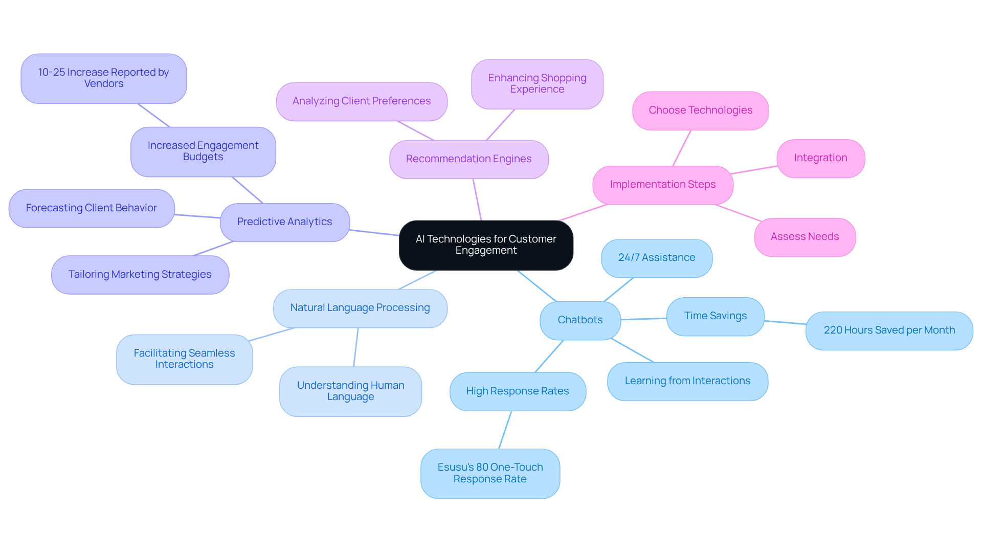 The central node represents the main topic, while the branches show different AI technologies and their roles. Each color-coded branch helps you quickly identify the technology and its specific contributions to customer engagement. The central node represents the main topic, while the branches show different AI technologies and their roles. Each color-coded branch helps you quickly identify the technology and its specific contributions to customer engagement.