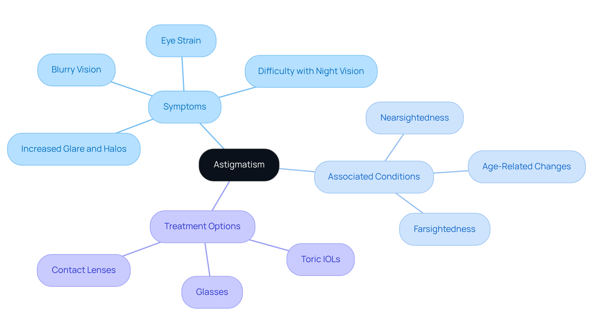 This mindmap helps you visualize astigmatism and its effects. Start at the center with the main topic, then follow the branches to see symptoms, related vision issues, and treatment options. Each color-coded branch makes it easy to distinguish between different aspects of the condition. This mindmap helps you visualize astigmatism and its effects. Start at the center with the main topic, then follow the branches to see symptoms, related vision issues, and treatment options. Each color-coded branch makes it easy to distinguish between different aspects of the condition.