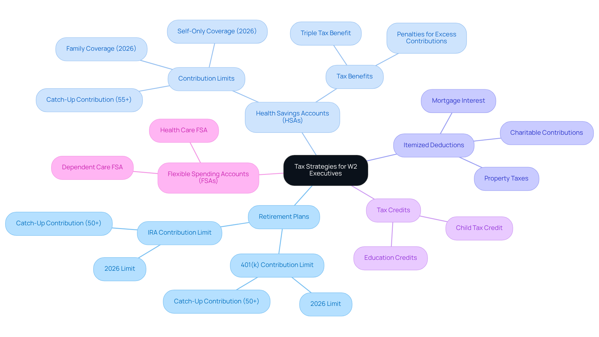 This mindmap starts with the central theme of tax strategies for W2 executives. Each branch represents a different strategy, and the sub-branches provide more details about how to implement these strategies effectively. The colors help differentiate each category, making it easier to follow and understand. This mindmap starts with the central theme of tax strategies for W2 executives. Each branch represents a different strategy, and the sub-branches provide more details about how to implement these strategies effectively. The colors help differentiate each category, making it easier to follow and understand.