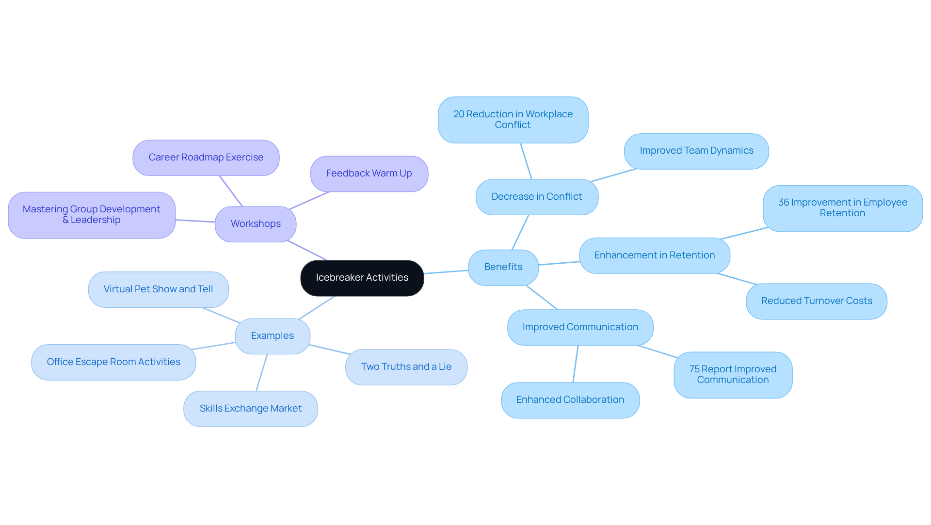 This mindmap starts with icebreaker activities at the center, branching out to show their benefits, examples of activities, and related workshops. Each branch highlights how these elements contribute to better teamwork and communication, making it easy to see the connections and importance of icebreakers in a corporate setting.