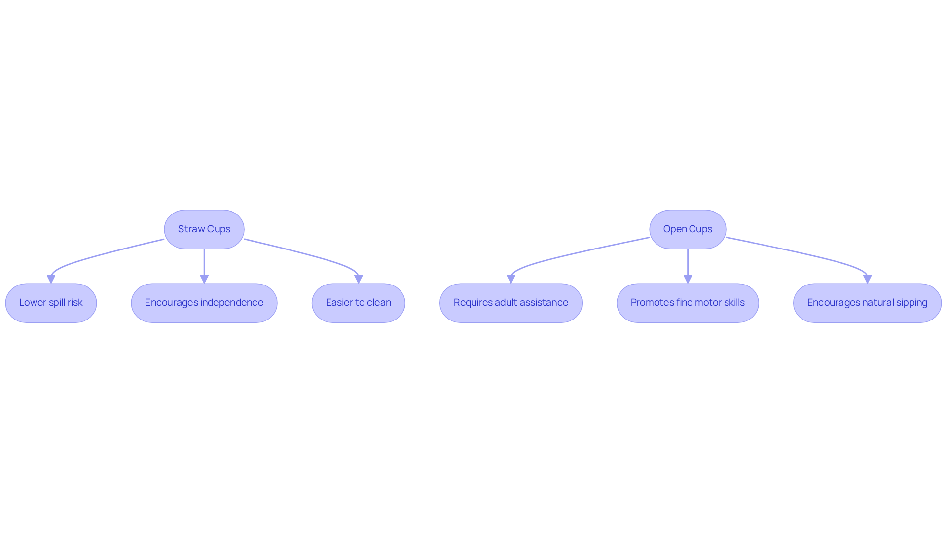 This flowchart helps you see the differences and similarities between straw cups and open cups. Each branch shows the advantages and challenges of each type, making it easier to decide which is best for your little one. This flowchart helps you see the differences and similarities between straw cups and open cups. Each branch shows the advantages and challenges of each type, making it easier to decide which is best for your little one.