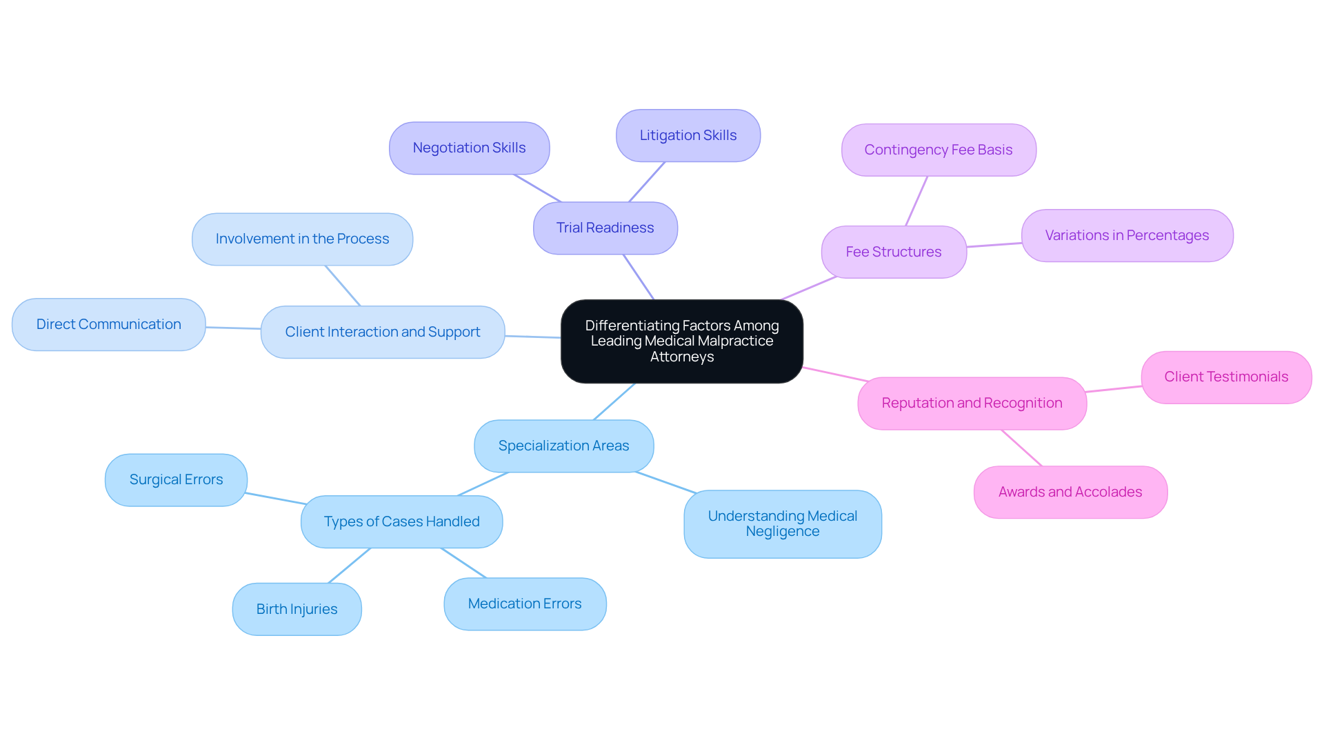 This mindmap helps you visualize the important factors to consider when selecting a medical malpractice attorney. Each branch represents a key area to think about, and the sub-branches provide more details to guide your decision-making process. This mindmap helps you visualize the important factors to consider when selecting a medical malpractice attorney. Each branch represents a key area to think about, and the sub-branches provide more details to guide your decision-making process.
