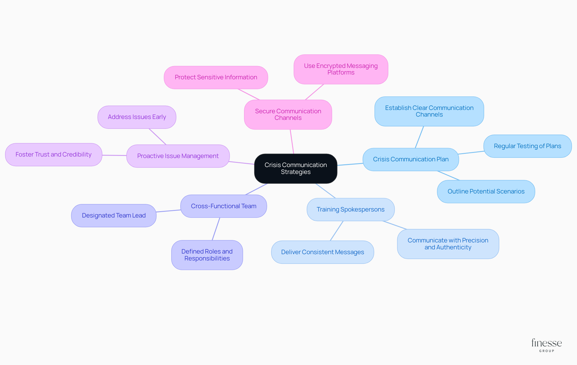 The center represents the main topic of crisis communication strategies, with branches showing the various approaches and sub-branches detailing specific actions or examples. This layout helps you visualize how each strategy connects to the broader goal of managing public perception effectively.