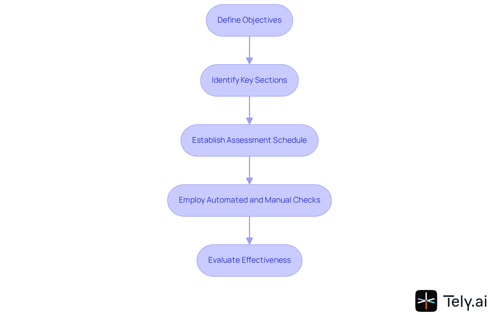 Each box represents a step in the monitoring process. Follow the arrows to see how each step leads to the next, ensuring a comprehensive approach to oversight. Each box represents a step in the monitoring process. Follow the arrows to see how each step leads to the next, ensuring a comprehensive approach to oversight.