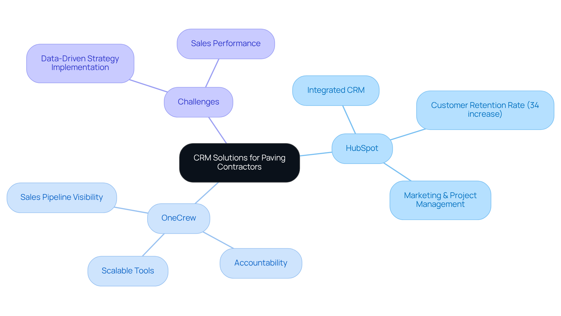This mindmap shows how different CRM solutions help paving contractors manage projects and improve customer relationships. Each branch represents a key area of focus, and the sub-branches detail specific benefits or challenges related to those areas. Follow the branches to see how everything connects!