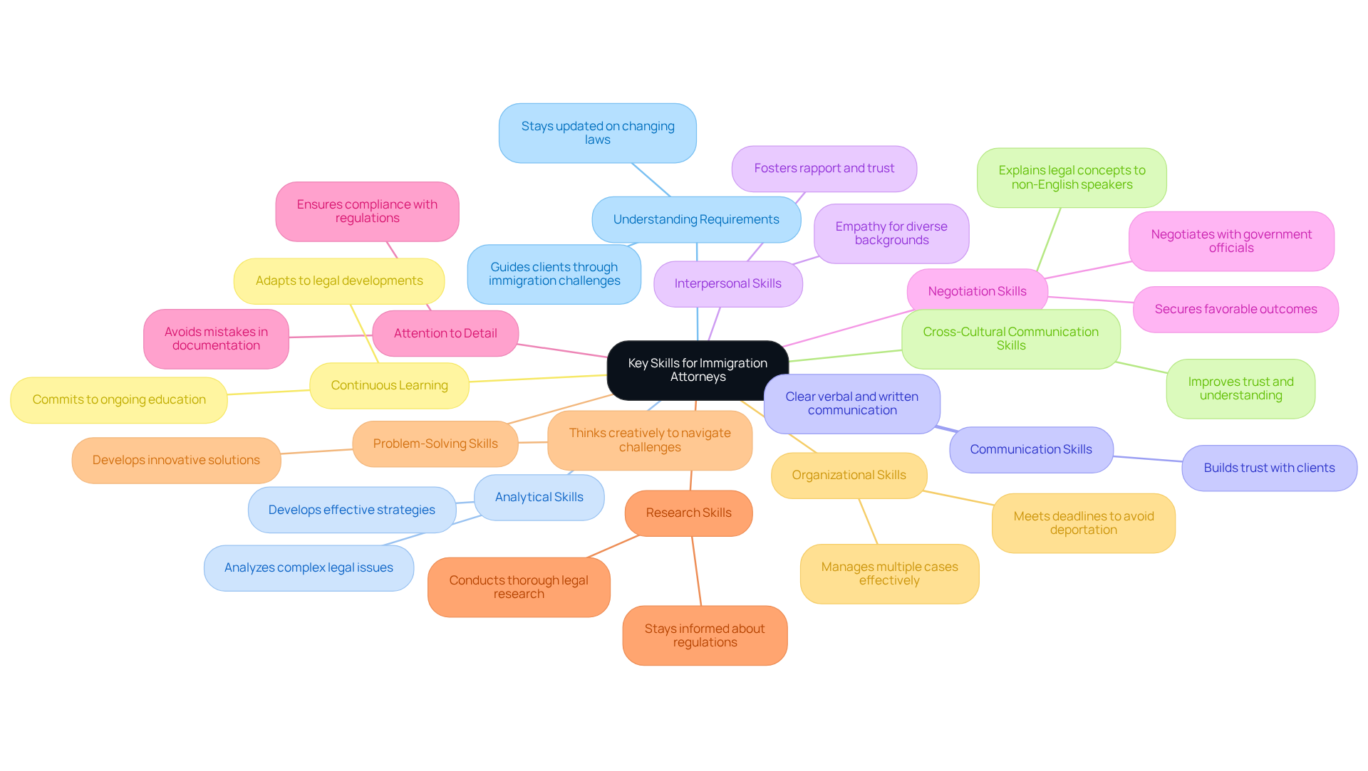 This mindmap shows the essential skills immigration attorneys need to succeed. Each branch represents a skill, and the sub-branches explain why that skill is important. Follow the branches to understand how these skills help attorneys navigate the complexities of immigration law. This mindmap shows the essential skills immigration attorneys need to succeed. Each branch represents a skill, and the sub-branches explain why that skill is important. Follow the branches to understand how these skills help attorneys navigate the complexities of immigration law.