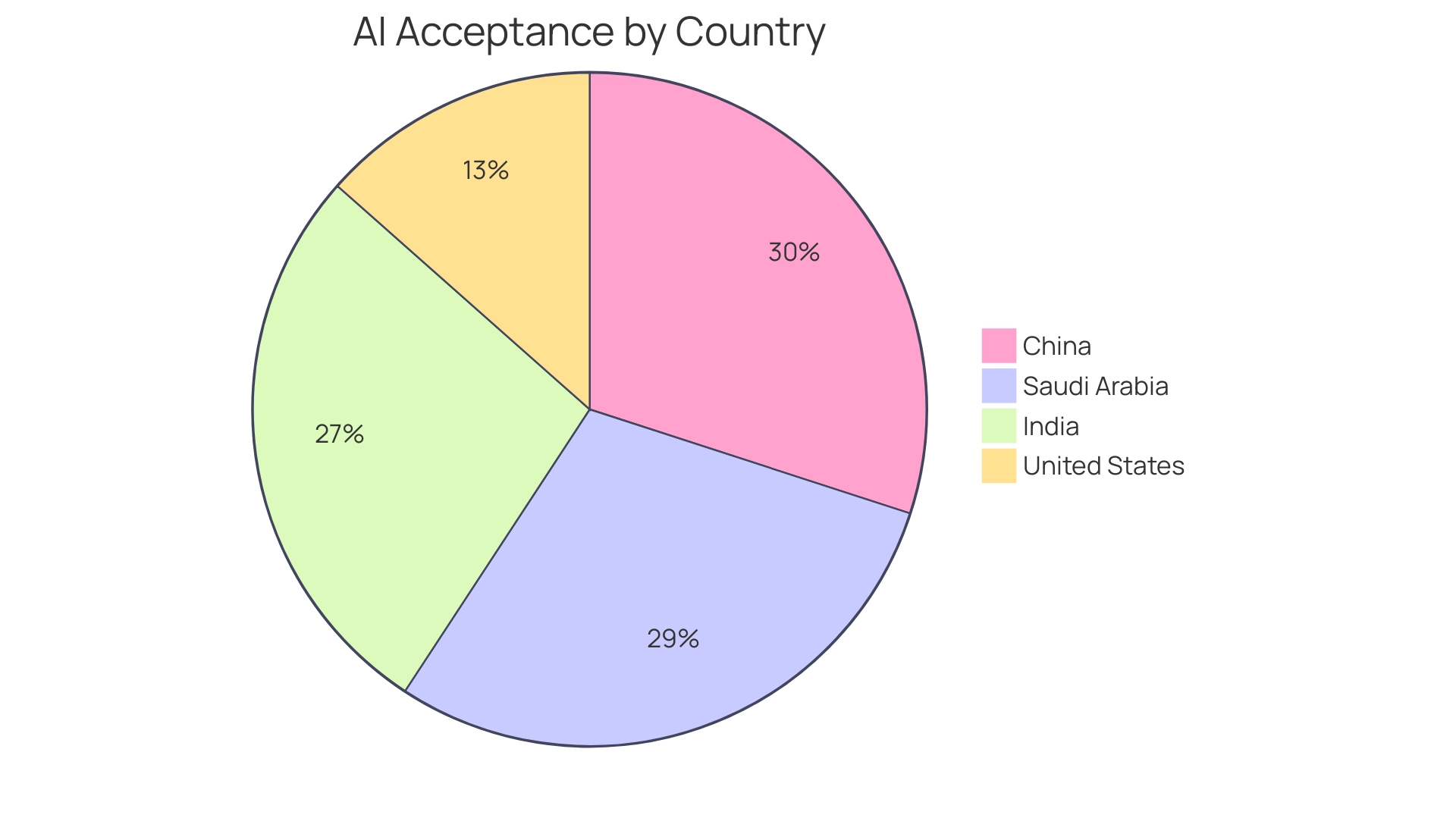 Each segment represents a country's acceptance of AI tools, with sizes corresponding to the percentage of positive sentiment.