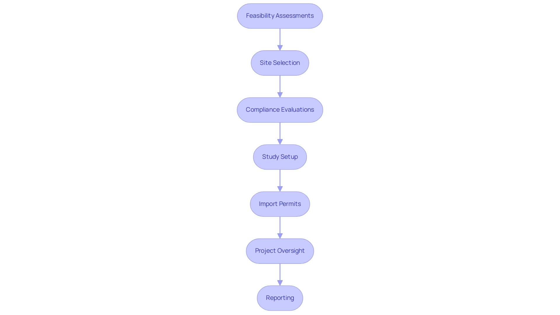 Each box represents a step in the compliance process for Contract Research Organizations, illustrating the sequential flow from assessment to reporting.