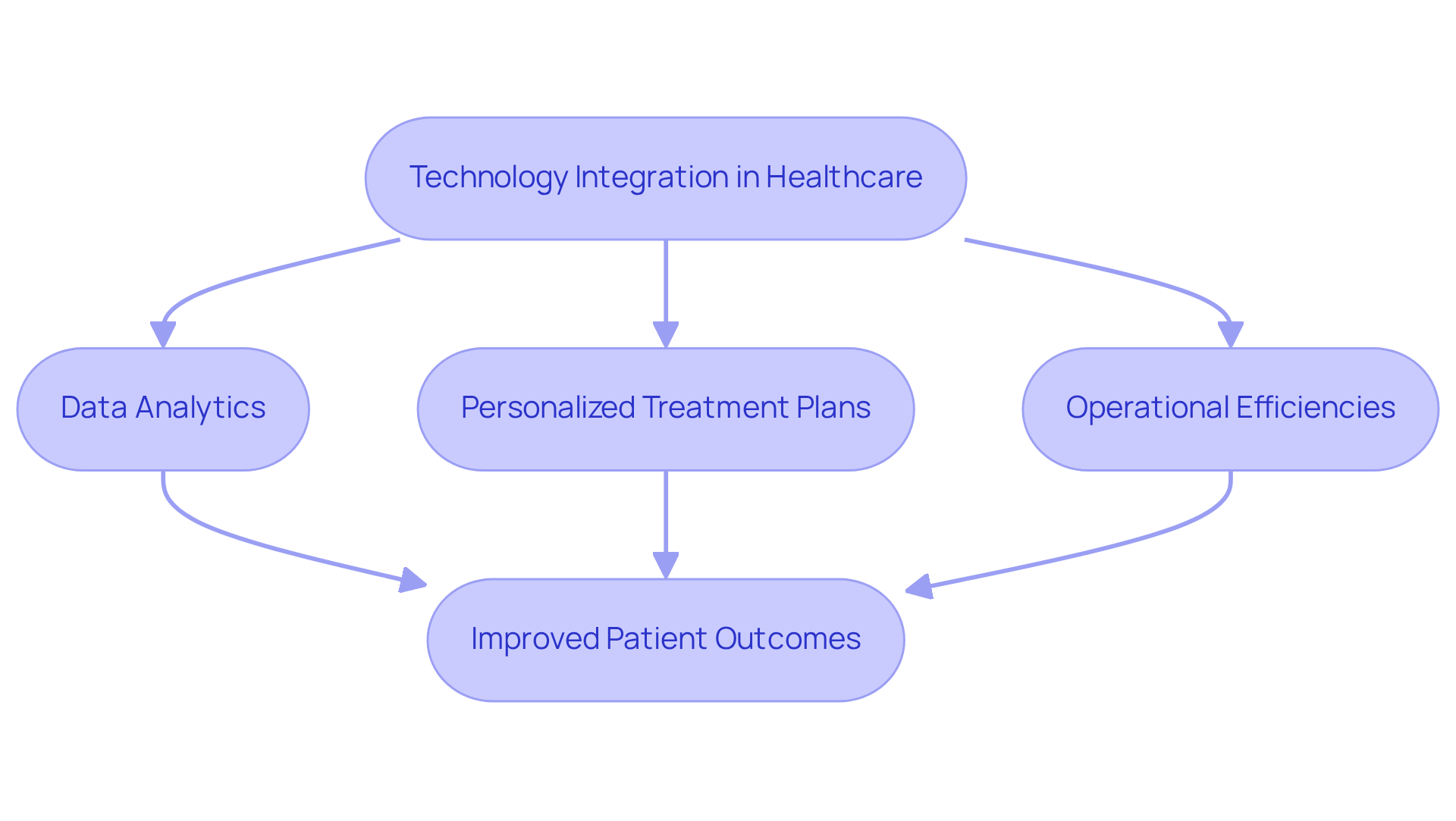 This flowchart shows how technology integration leads to better data analytics, which in turn improves patient care and operational efficiency, ultimately enhancing patient outcomes.