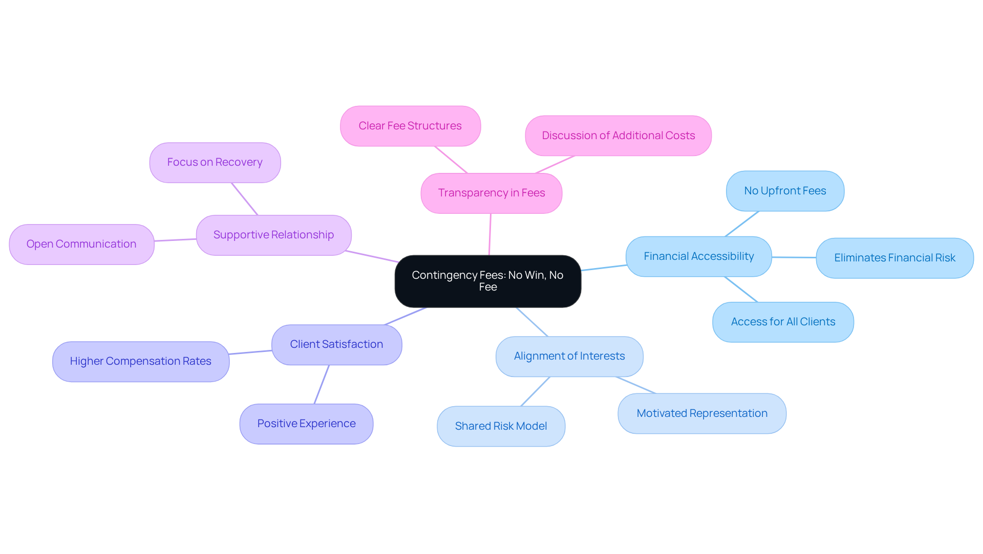 The central node represents the no win, no fee model. Each branch highlights a major benefit, while sub-branches provide further details, showing how this model supports clients in their legal journey.