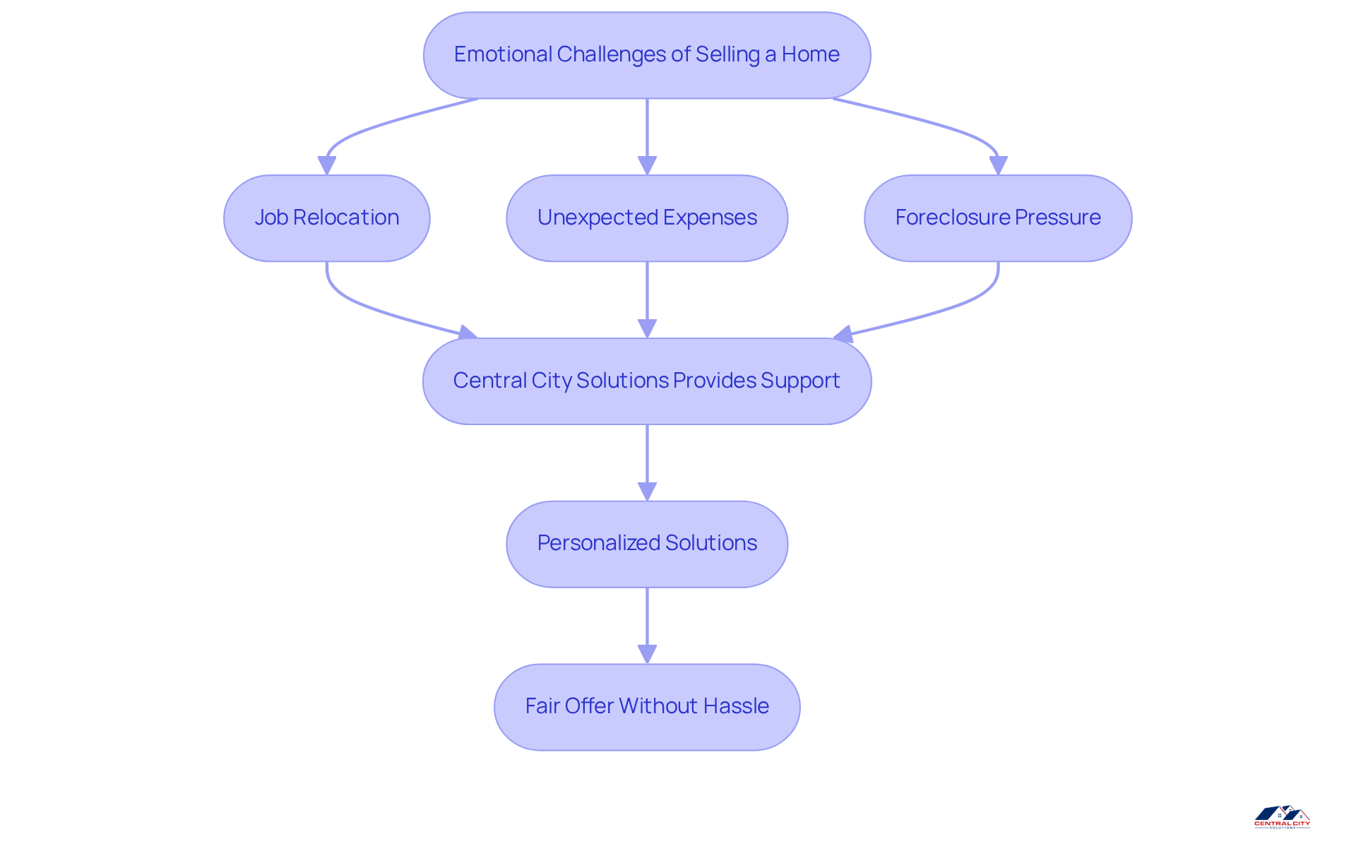 This flowchart illustrates the emotional journey and challenges faced by homeowners selling their homes. Each box represents a step or obstacle, and the arrows show how Central City Solutions can help alleviate these challenges.