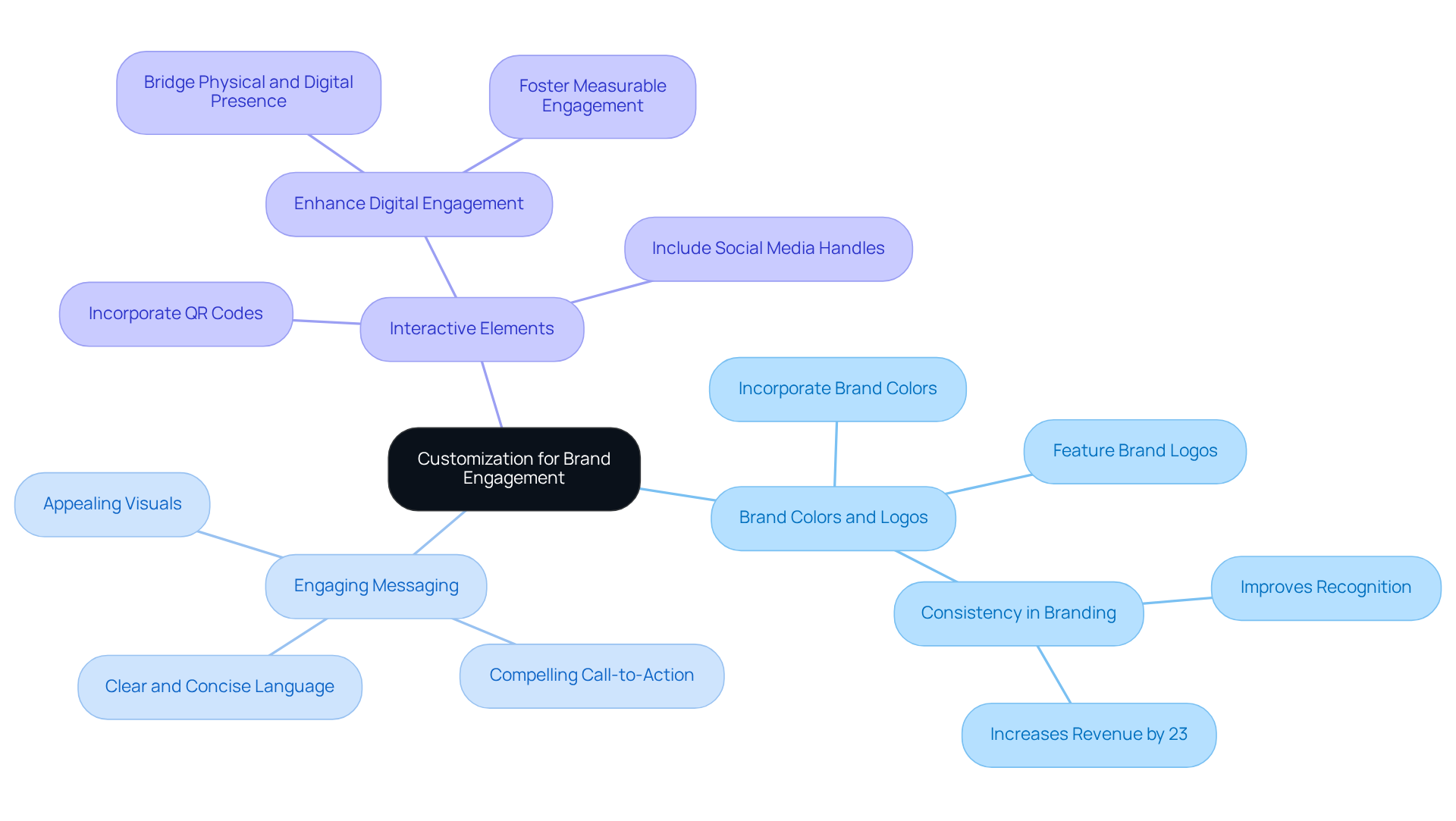Start at the center with the main idea of customization for brand engagement. Follow the branches to explore each strategy and see how they contribute to enhancing visibility and connection with potential customers.