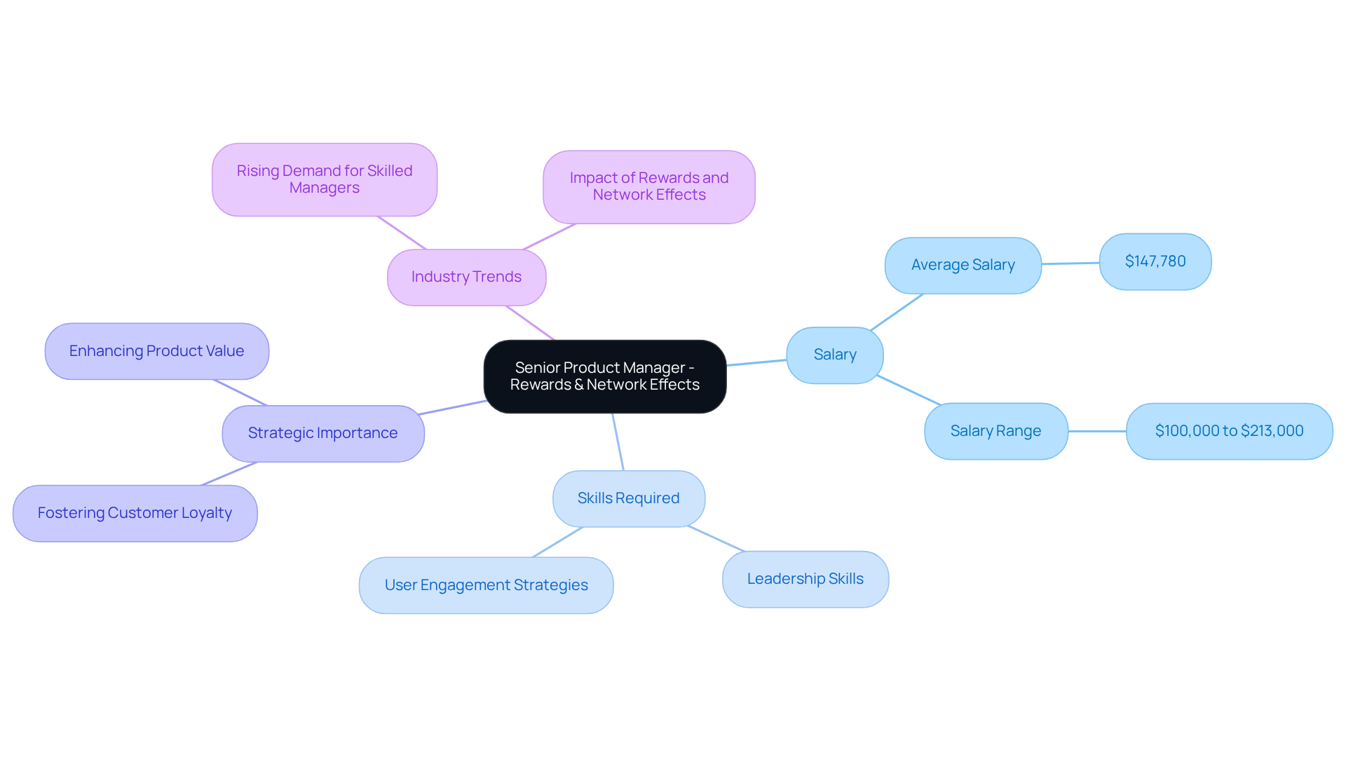 The central node represents the role, while branches show important aspects like salary and skills. Each color-coded branch helps you quickly identify different areas of focus related to the position. The central node represents the role, while branches show important aspects like salary and skills. Each color-coded branch helps you quickly identify different areas of focus related to the position.