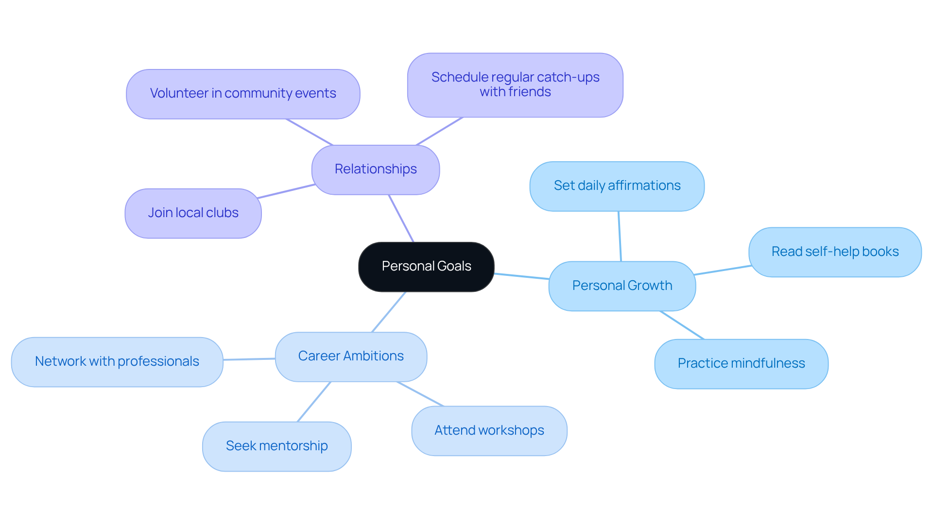 Start at the center with 'Personal Goals', then follow the branches to explore different focus areas and actionable steps. Each segment shows how your aspirations can be broken down into manageable tasks, making the journey feel more achievable and connected.