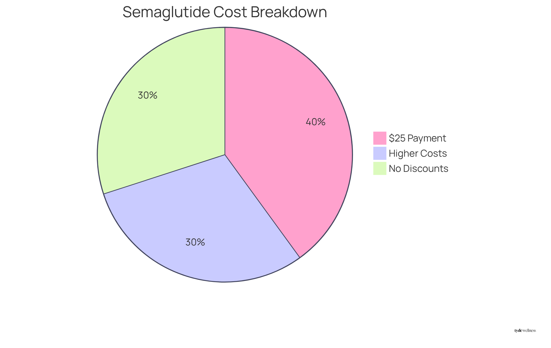 Each slice shows how many individuals fall into different cost categories for semaglutide injections — the larger the slice, the more people benefit from that price point.